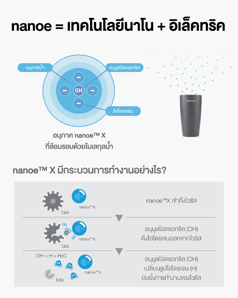 Panasonic เครื่องสร้างอนุภาค nanoeX และ ฟอกอากาศ รุ่น F-GPT01AKT nanoe ...