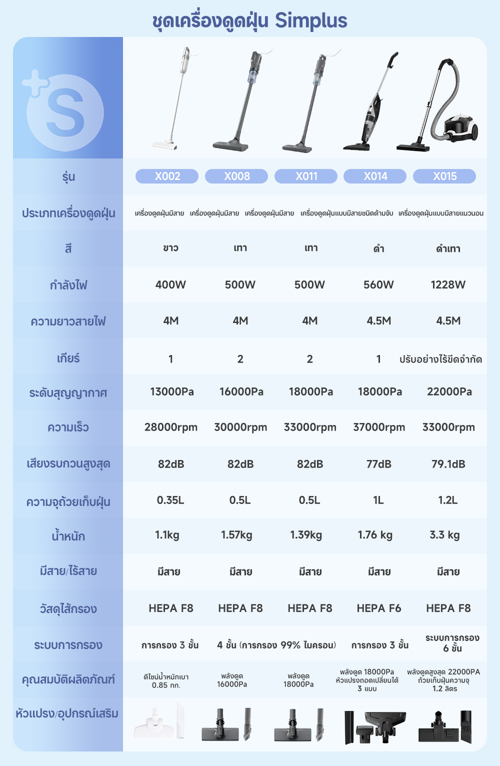 Simplus x PP Krit เครื่องดูดฝุ่น พลังดูดสูงสุด 22000pa ถ้วยเก็บฝุ่นความจุ 1.2L ท่อแบบยืดหดได้ ...