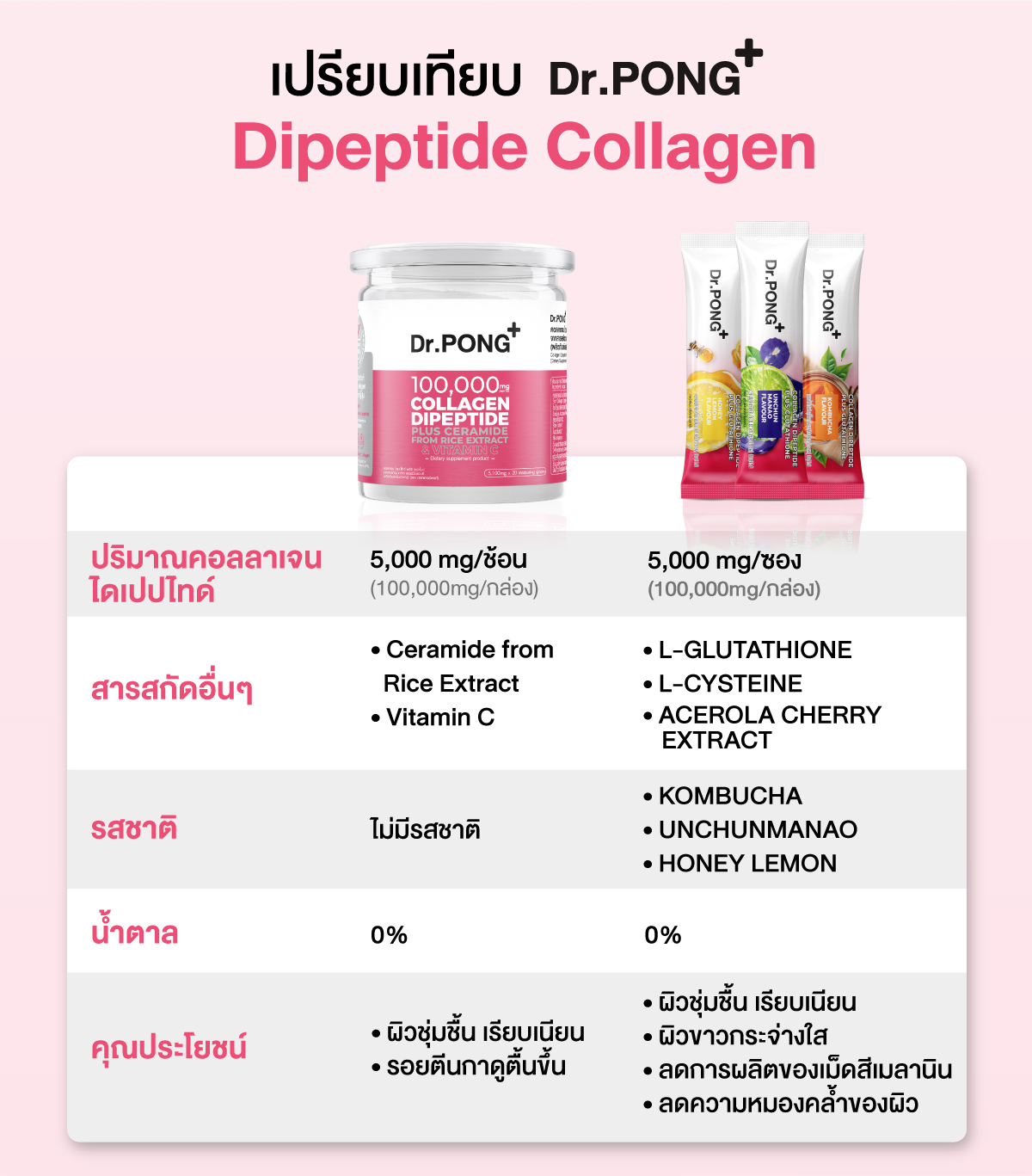 Dr.PONG COLLAGEN DIPEPTIDE PLUS GLUTATHIONE คอลลาเจน ไดเปปไทด์ และกลูต้า เพื่อผิวกระจ่างใส 3 ...
