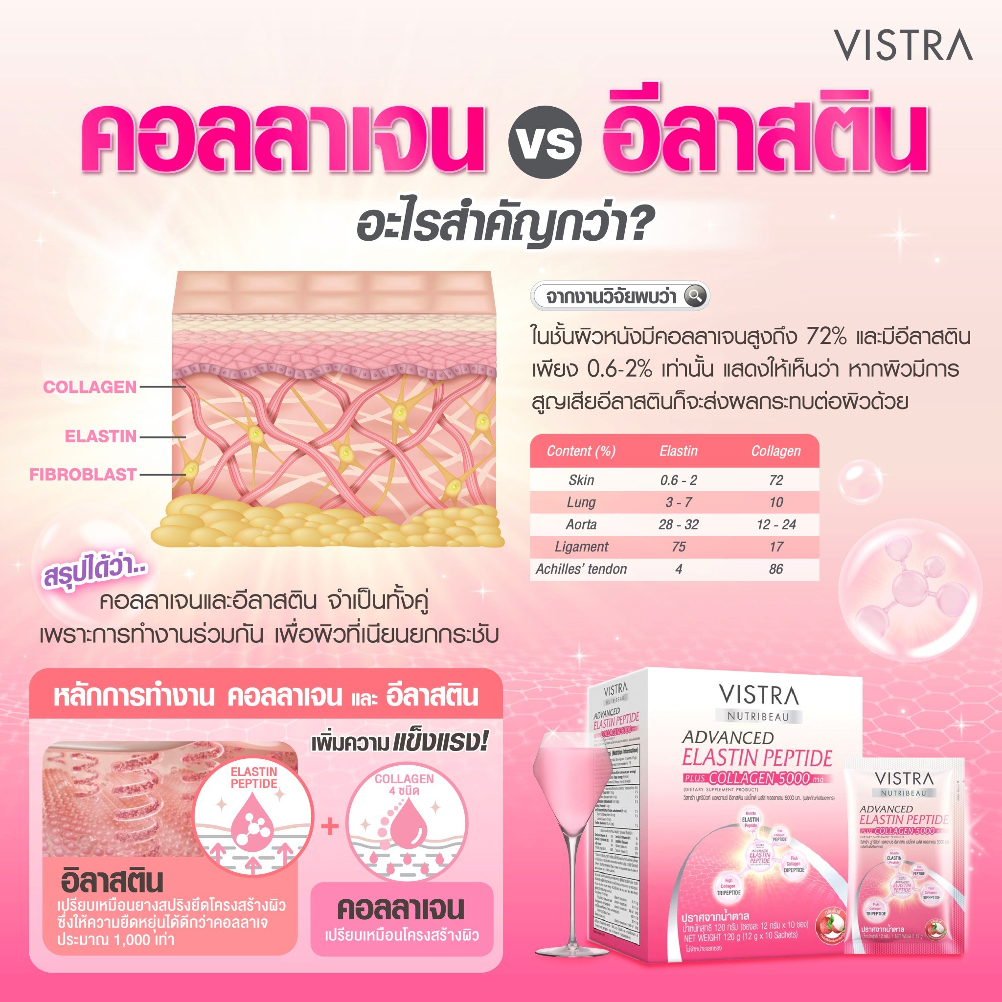 VISTRA NUTRIBEAU ADVANCED ELASTIN PEPTIDE PLUS COLLAGEN 5000 mg 10 PC ...