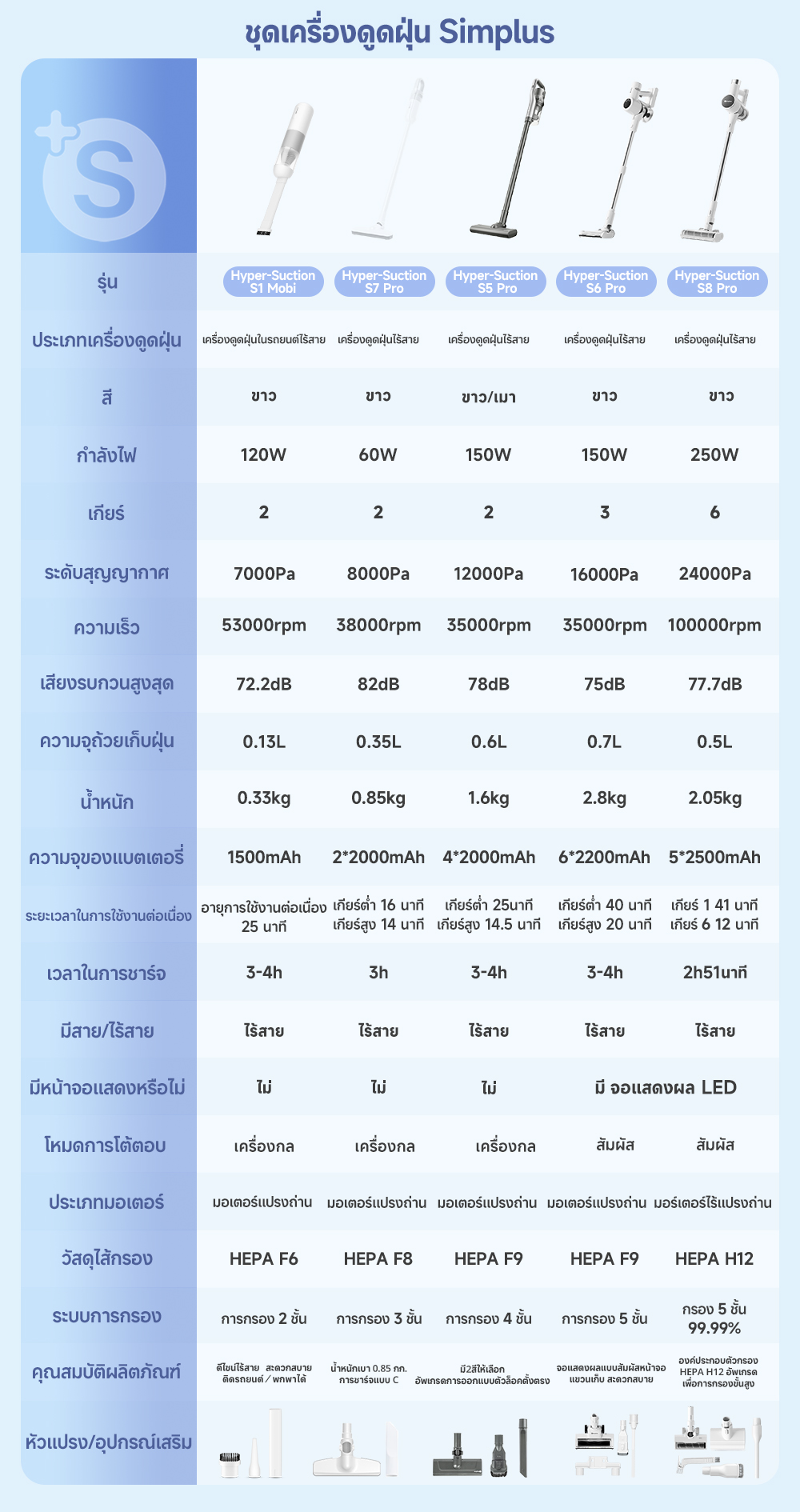 Simplus x PP Krit LED Vacuum Cleaner 24000pa เครื่องดูดฝุ่นหน้าจอ,หัวแปรงกำจัดไรฝุ่น 6 โหมดการ ...