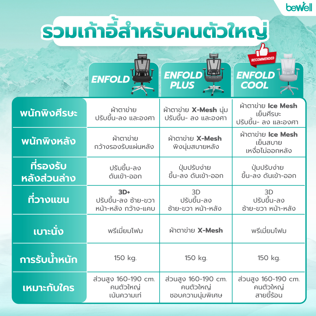 Bewell Enfold Cool เก้าอี้ทำงาน รับประกัน 5 ปี นวัตกรรม Ice-Mesh เก้าอี้สุขภาพ นั่งสบาย ไม่ร้อน ...