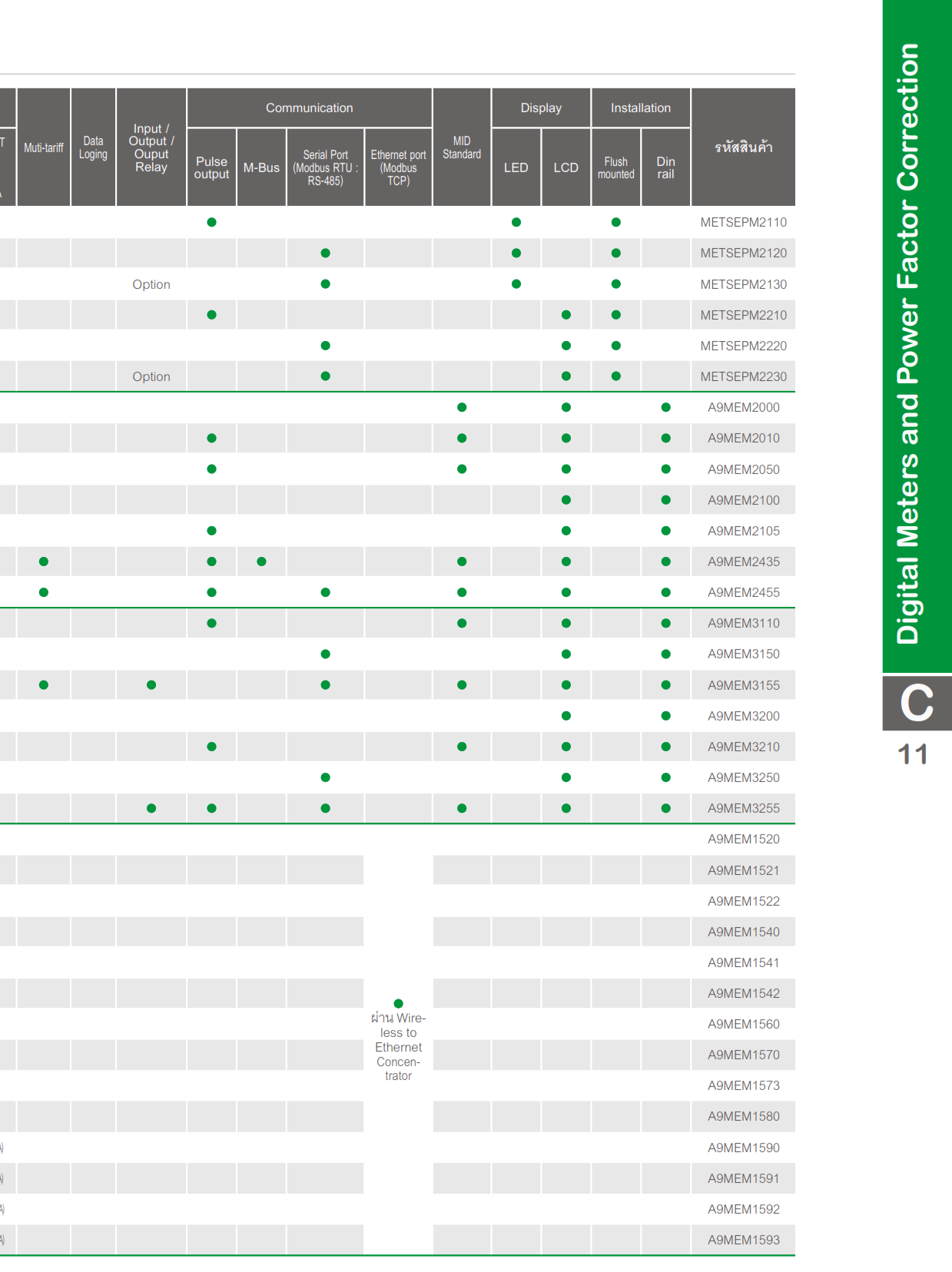 Schneider ดิจิทัลมิเตอร์ METSEPM2130 EasyLogic up to the 31st harmonic ...