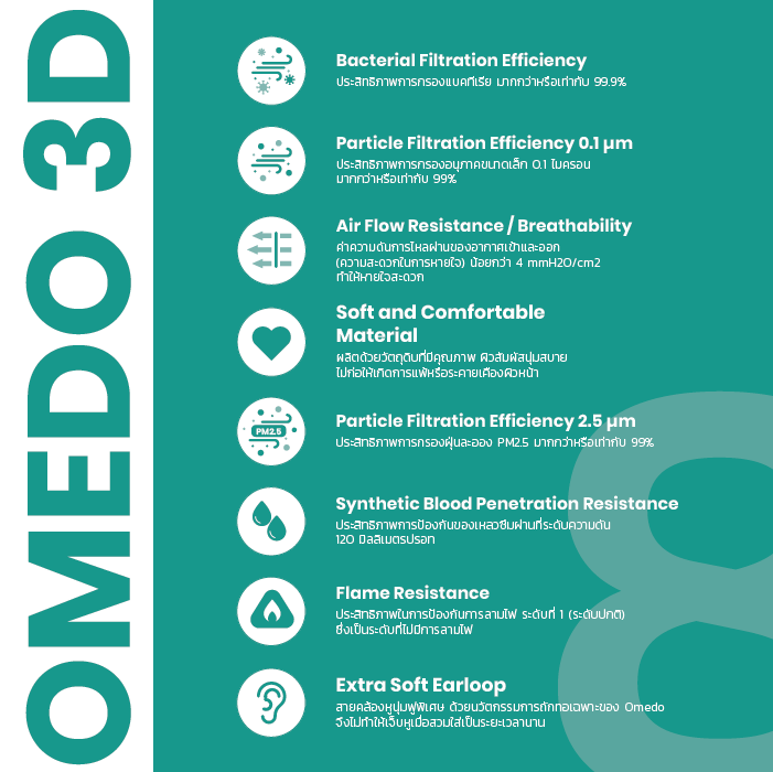 [Official Store] Omedo 3D Medical Face Mask มอก.ระดับที่ 2 รูปทรง 3D หนา 3 ชั้น บรรจุ 50 ชิ้น ...