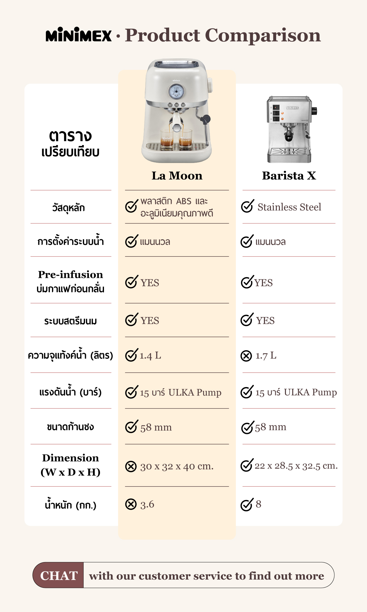 [SET สุดคุ้ม] MiniMex เครื่องชงกาแฟ รุ่น MLM1 La Moon พร้อม เครื่องบด ...