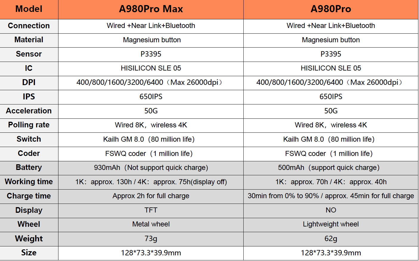 DAREU A980 PRO MAX 8Khz Three Mode Mouse เม้าส์เกมมิ่งไร้สาย 8Khz มีจอ TFT | Shopee Thailand