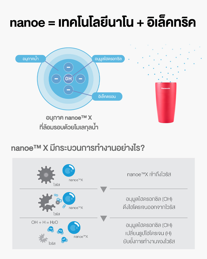 Panasonic เครื่องสร้างอนุภาค nanoeX และ ฟอกอากาศ รุ่น F-GPT01ART nanoe ...