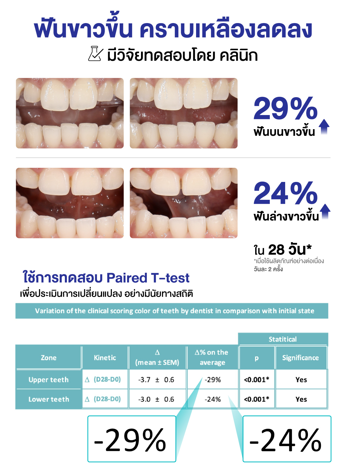 [Easy E-Receipt] Dr.PONG Y2B WHITENING COLOR SET (TOOTHPASTE+TOOTH GEL) ยาสีฟันฟอกฟันขาว ลดคราบ ...