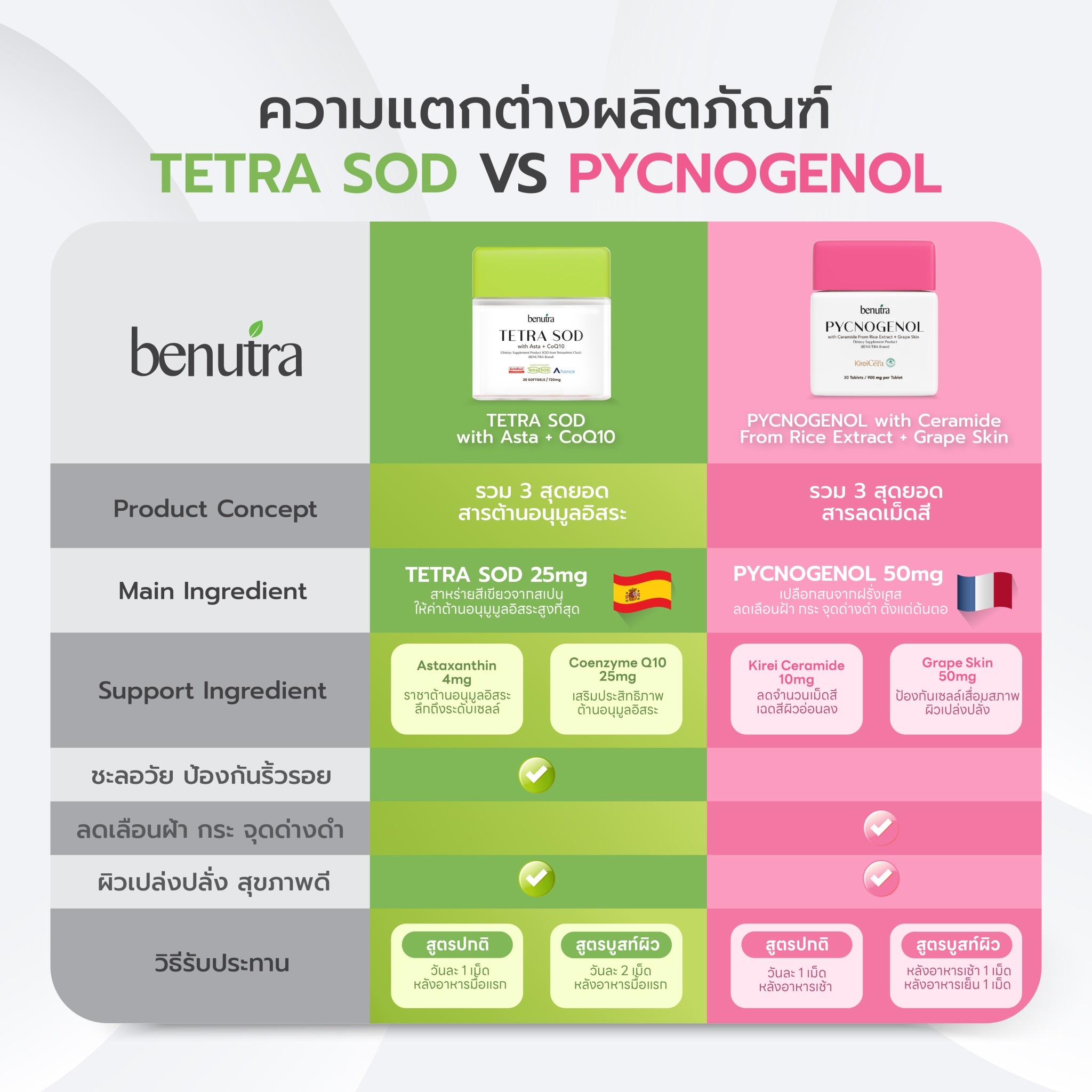Benutra PYCNOGENOL with Ceramide + Grape Skin 1 ก. 30 เม็ด เปลือกสน ...