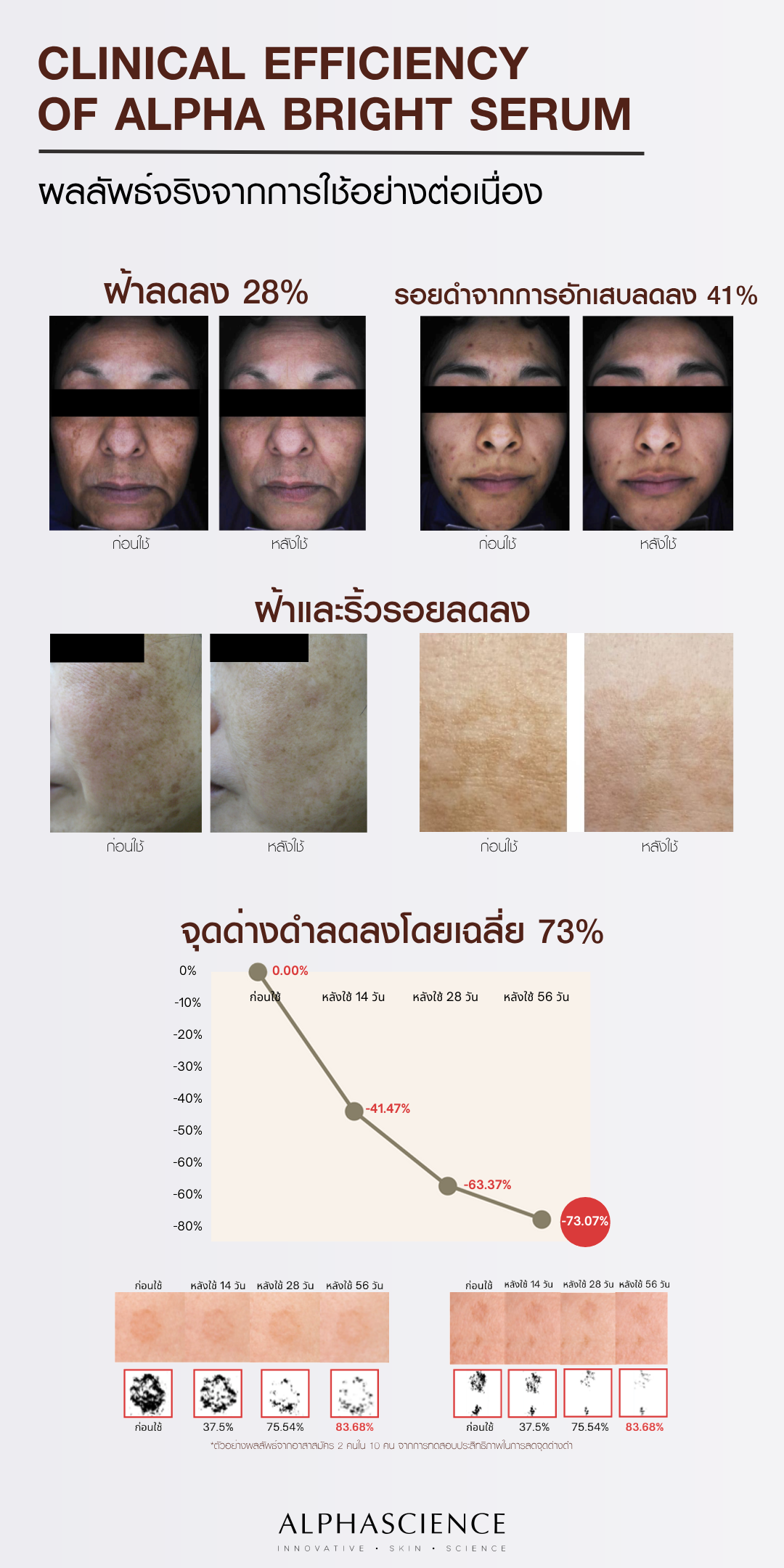 ALPHASCIENCE ALPHA BRIGHT SERUM เซรั่มสลายฝ้าเรื้อรัง ลดจุดด่างดำ ผิวกระจ่างใส | Shopee Thailand