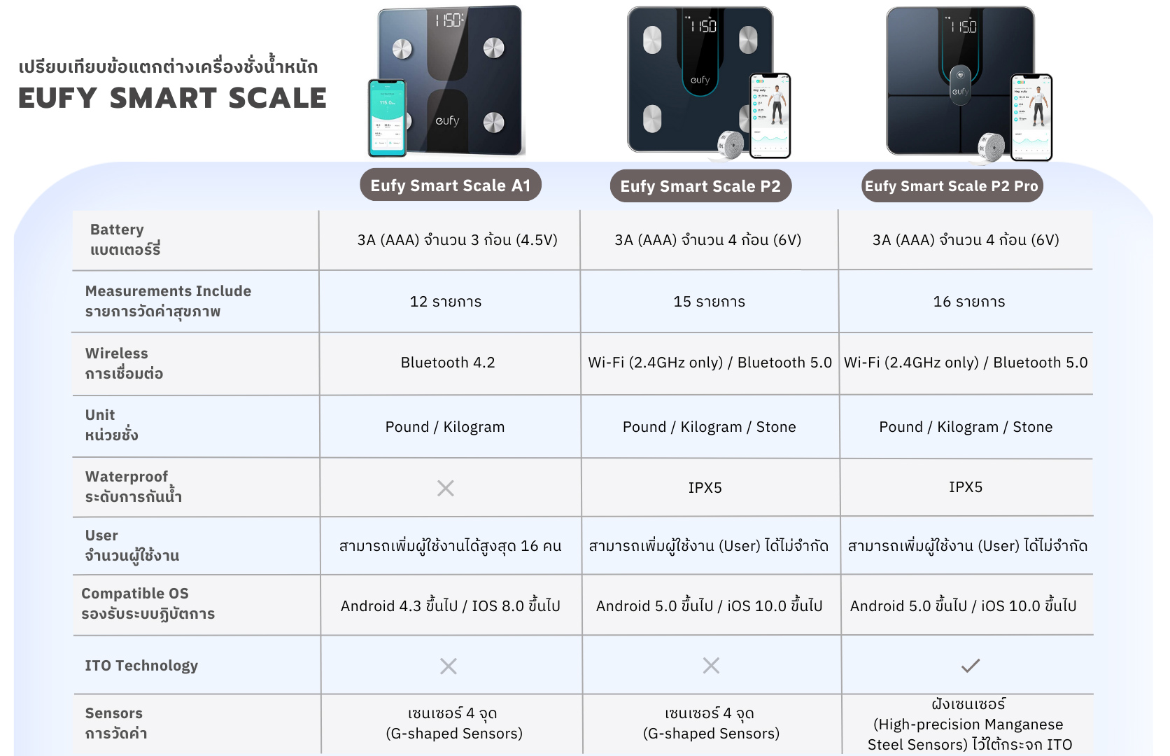 Anker Eufy Smart Scale P2 Pro เครื่องชั่งน้ำหนัก 16 รายการ ฟังก์ชั่น ...