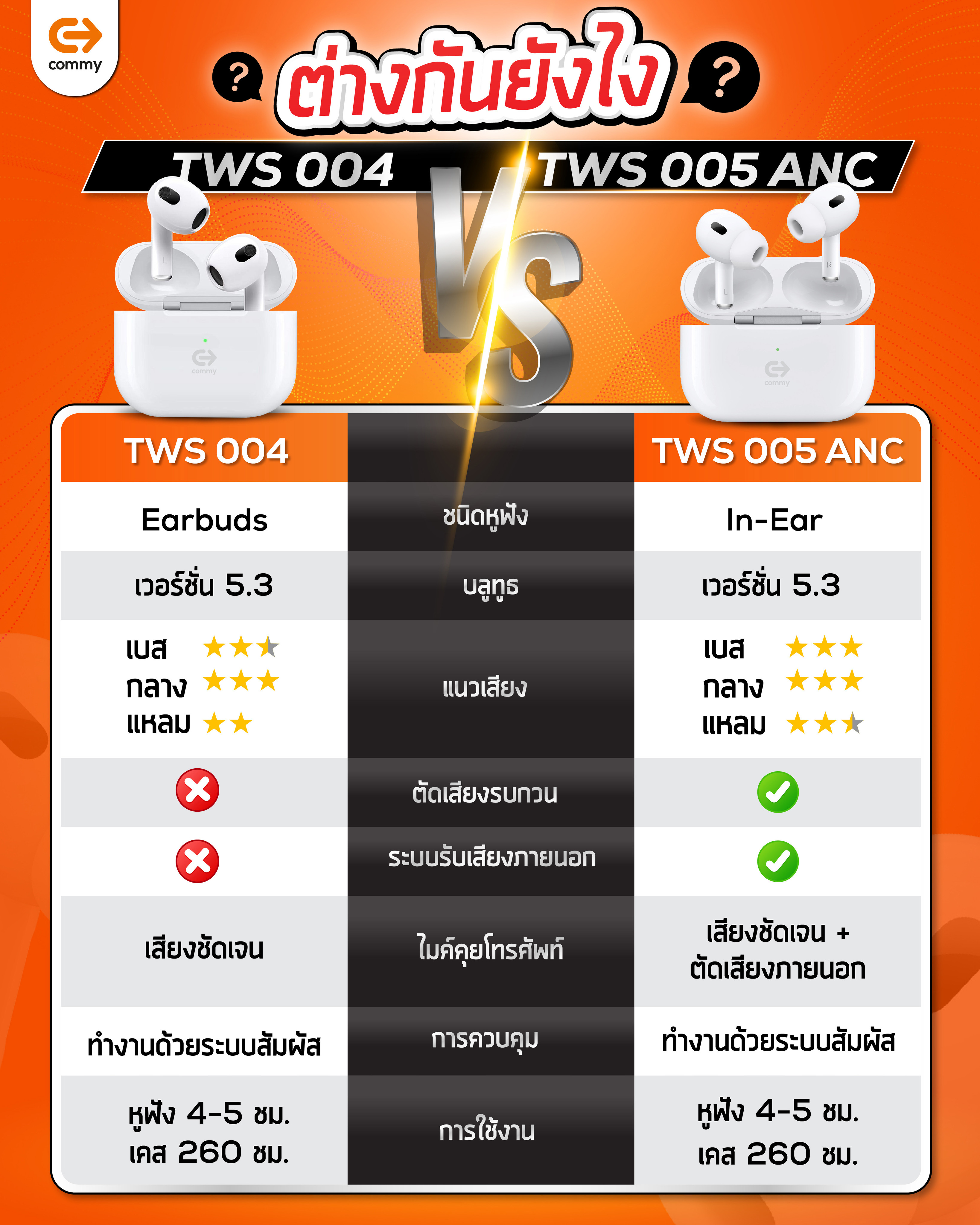 Commy หูฟัง bluetooth ไมค์ชัด เสียงดี เบสแน่น ใส่เคส earpods ได้ ตัด ...