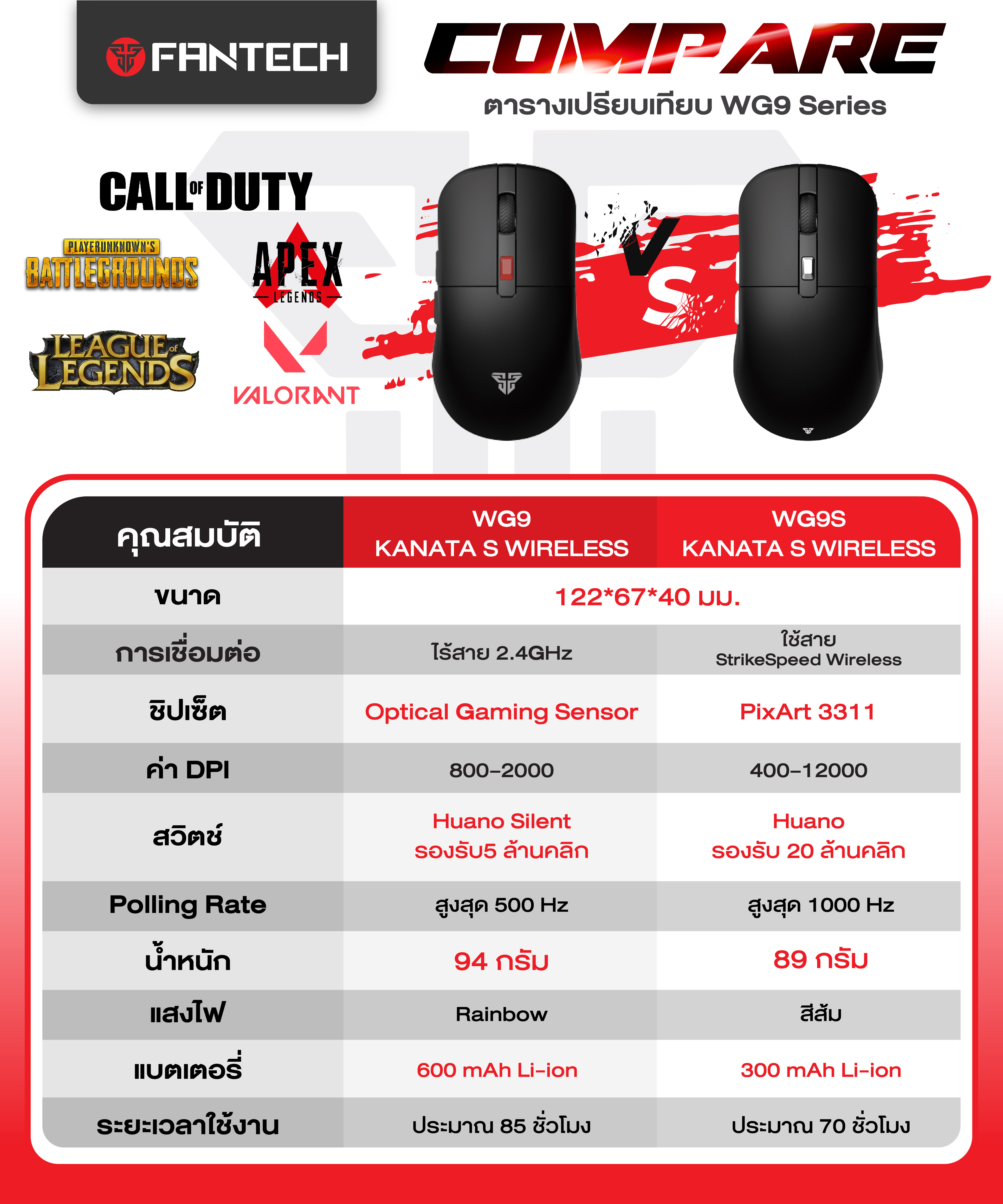 FANTECH WIRELESS MOUSE เมาส์เกมมิ่งไร้สาย Optical ความแม่นยำสูงปรับ DPI ...