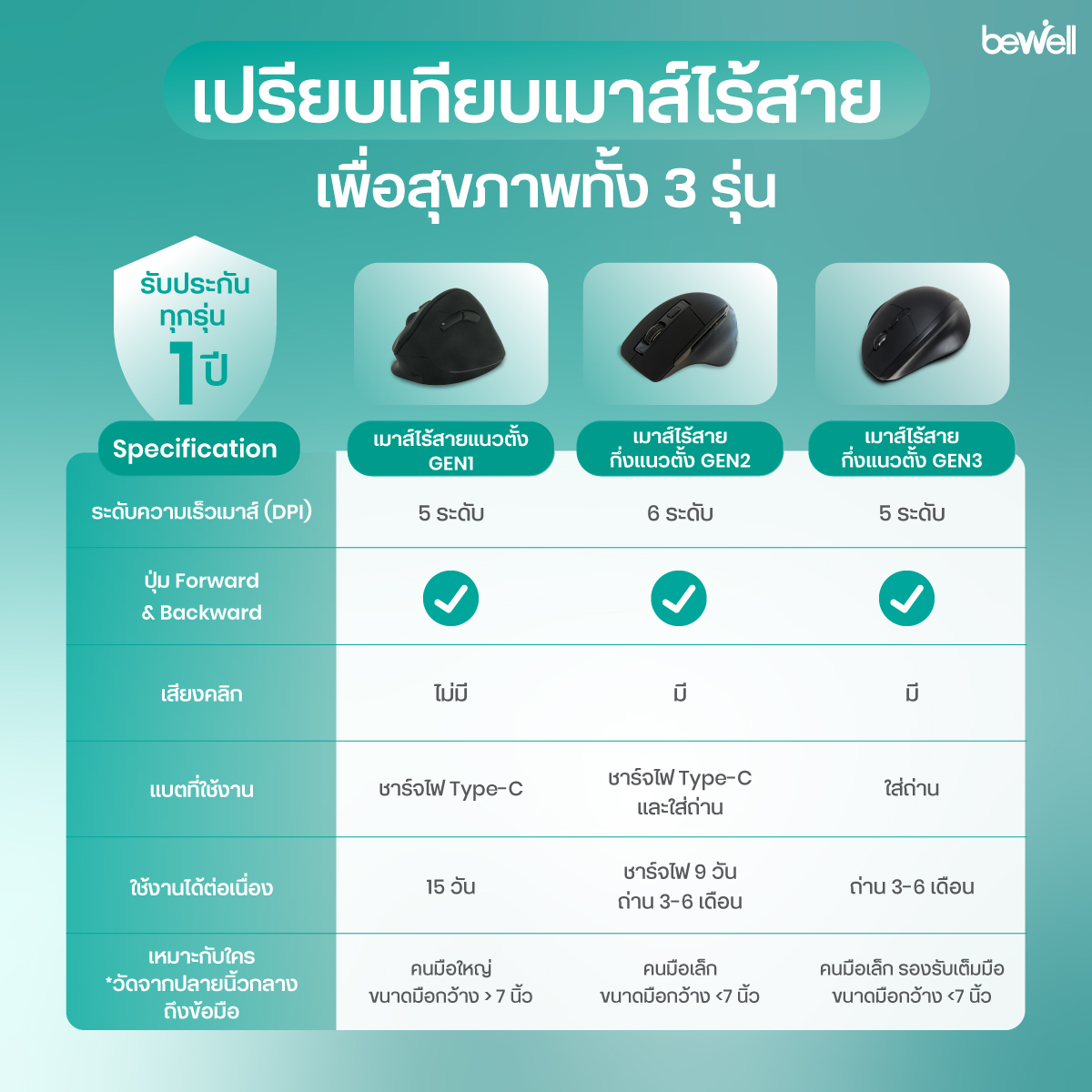 Bewell Semi-vertical Ergonomic mouse เมาส์ไร้สายกึ่งแนวตั้งเพื่อสุขภาพ จับง่ายขึ้น แบตอึด ใช้ได้ ...