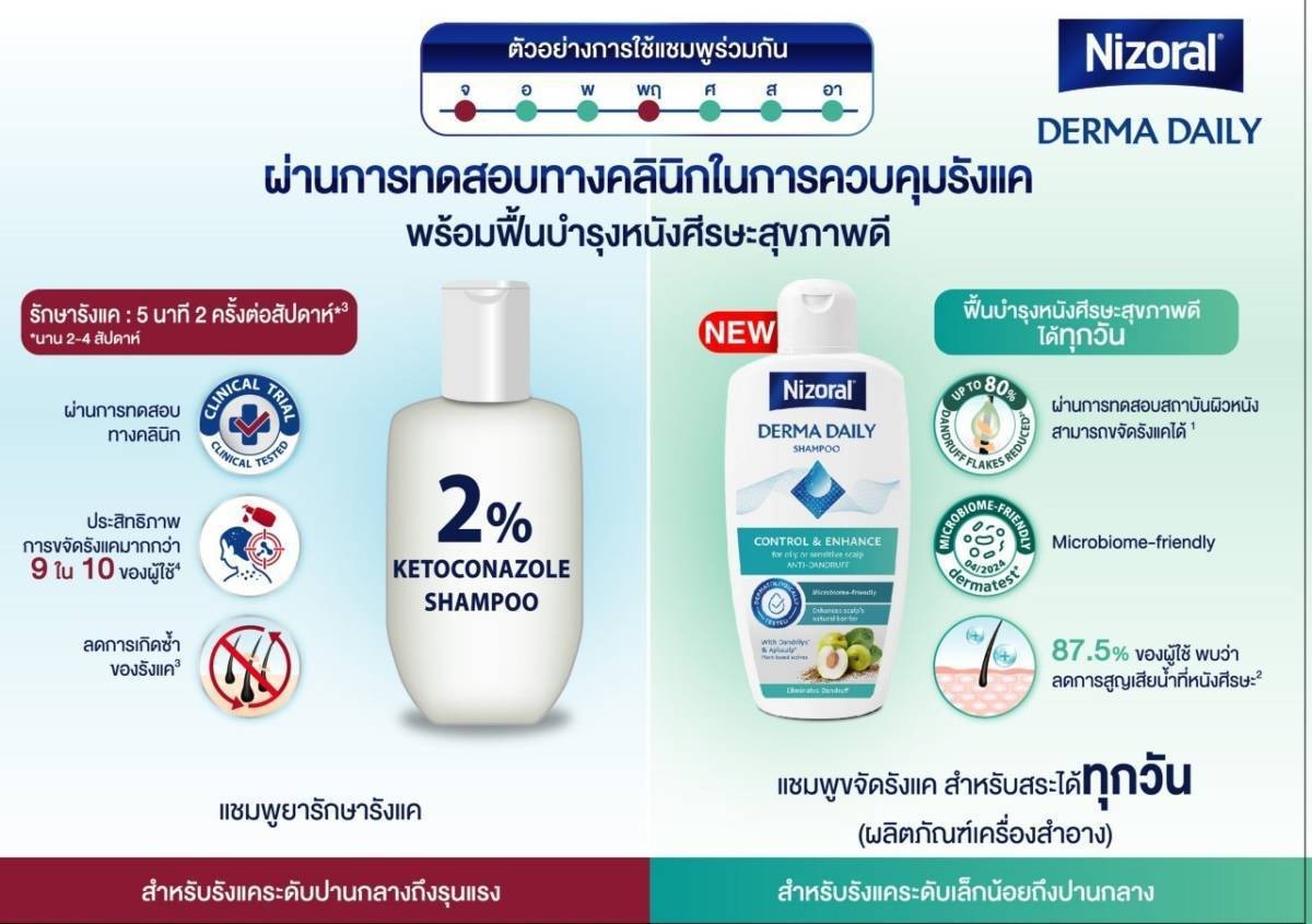 Nizoral Derma Daily Shampoo 200 ml. ผ่านการทดสอบทางคลินิกในการขจัดรังแค พร้อมฟื้นบำรุงหนังศีรษะ ...