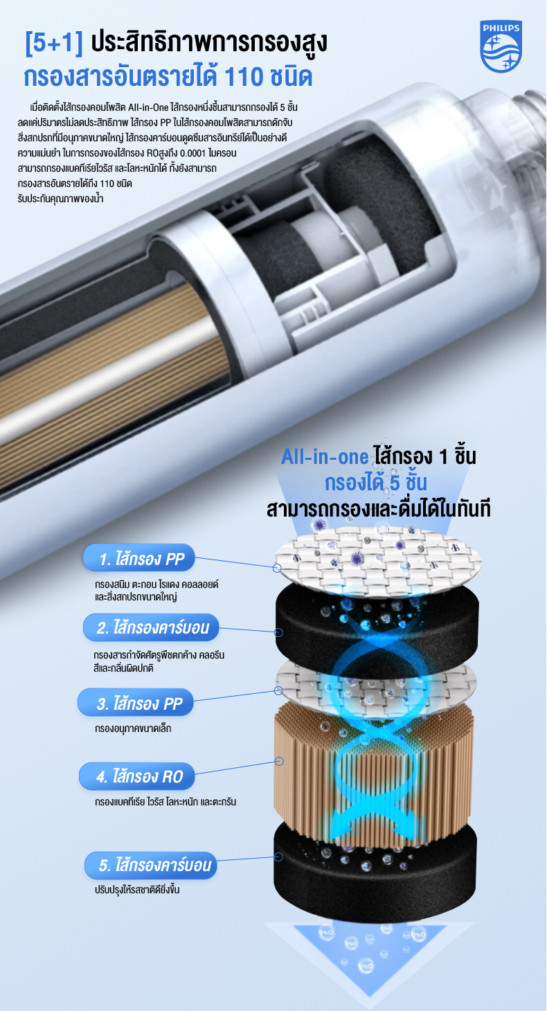 Philips water Filter ADD550 RO ไส้กรอง สำหรับเครื่องกรองน้ำรุ่นRO ...