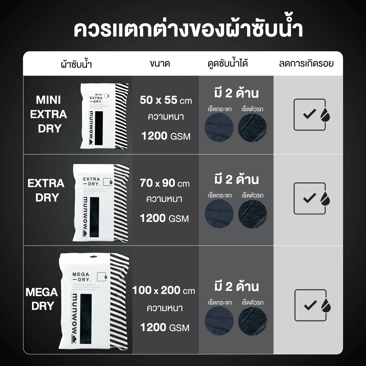 Munwow Extra Dry (ที่สุดของผ้าซับน้ำรถยนต์) | Shopee Thailand
