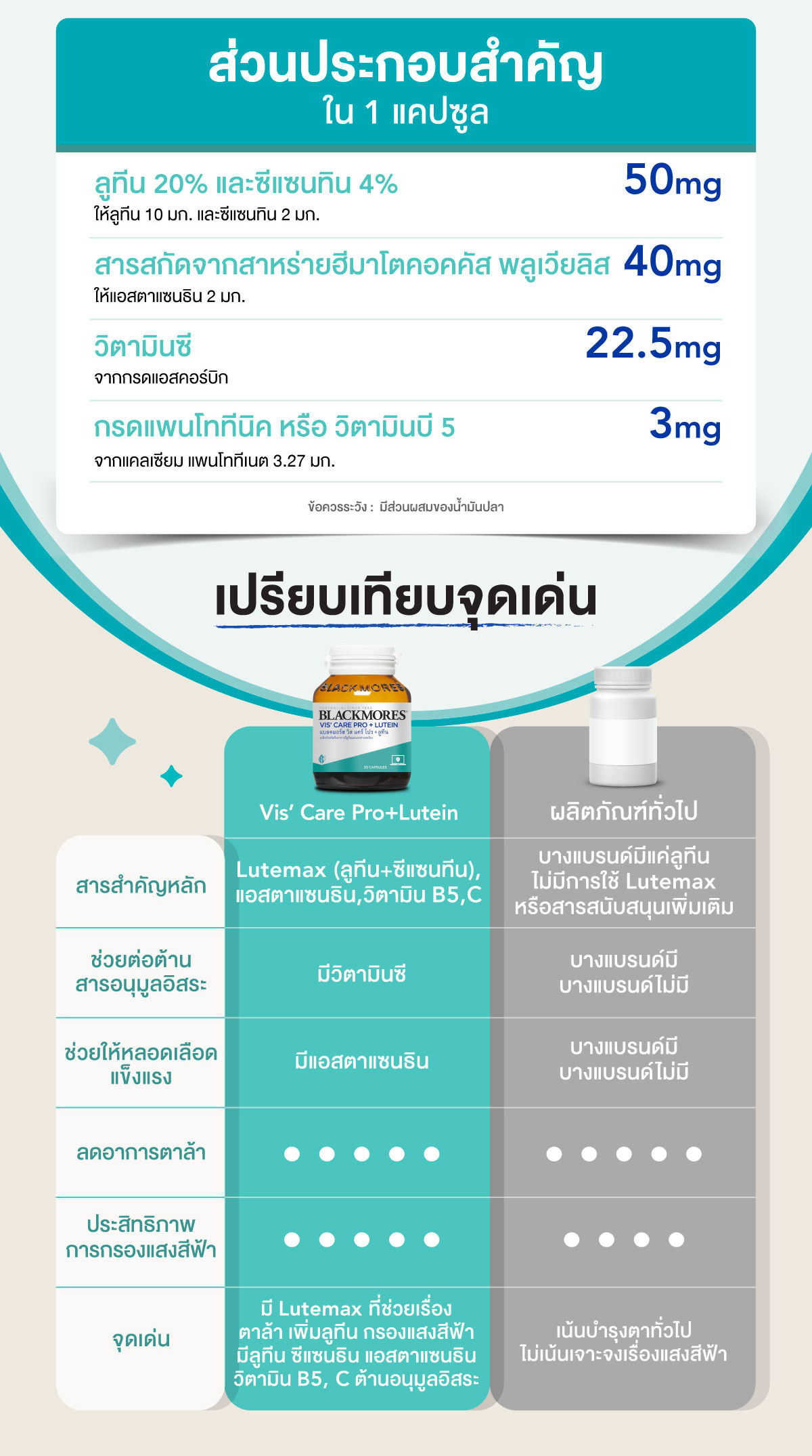 Blackmores Vis' care pro + Lutein (30 caps) แบลคมอร์ส วิส แคร์ โปร + ลู ...