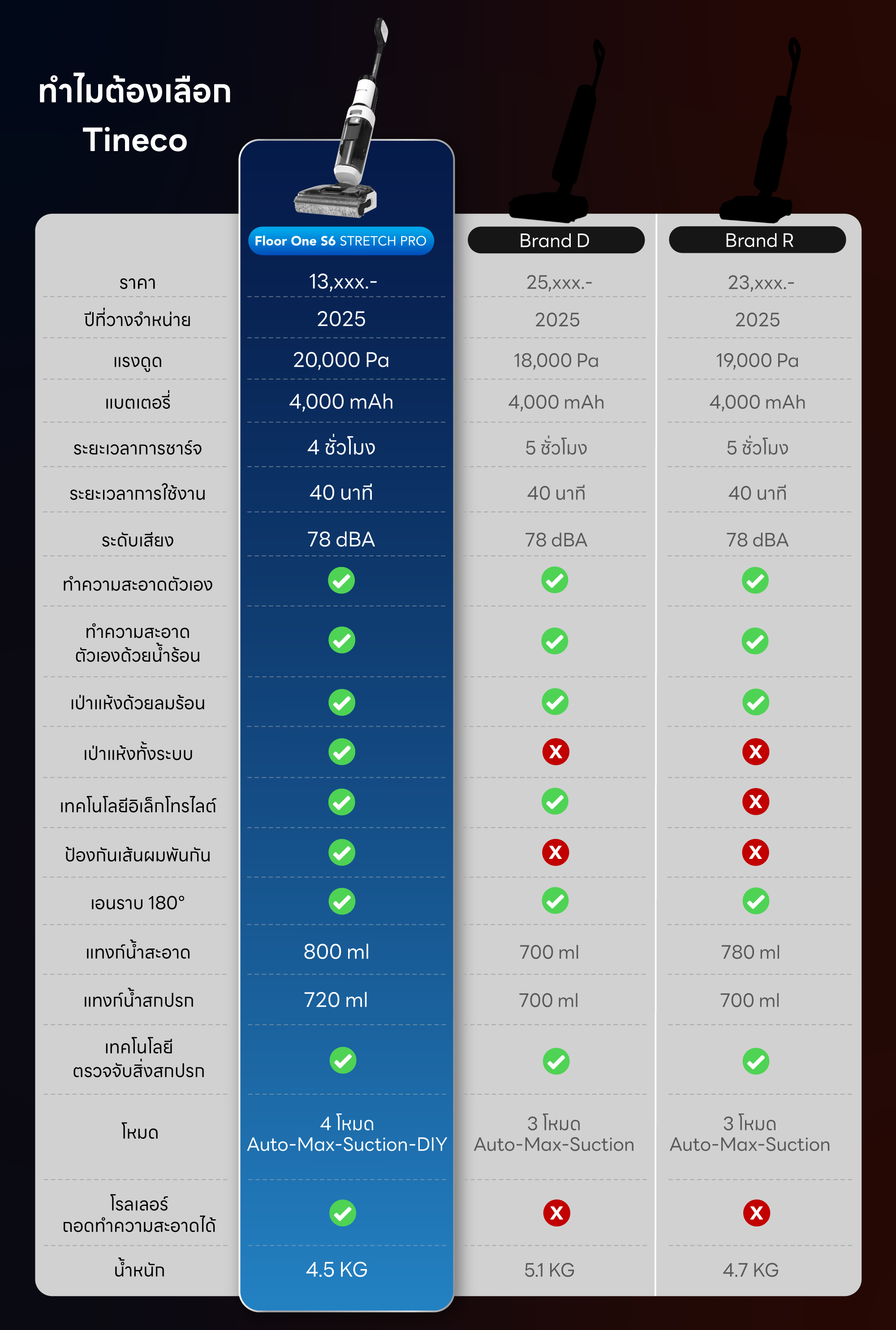 [พร้อมส่ง] NEW! Tineco S6 Stretch Pro เครื่องล้างพื้น ไร้สาย อัจฉริยะ ...