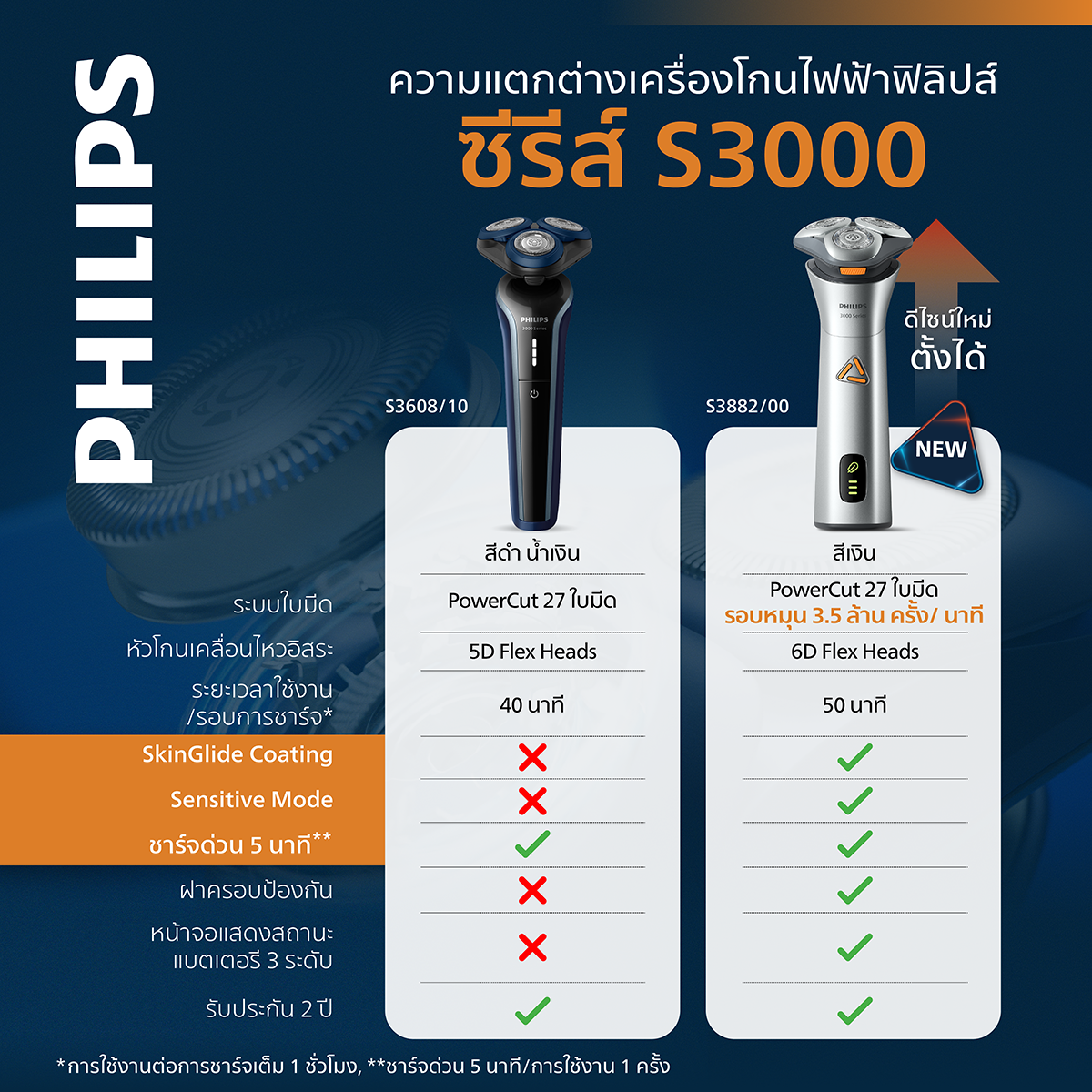 Philips ฟิลิปส์ เครื่องโกนหนวดไฟฟ้า โกนเกลี้ยง เรียบเนียน ยิ่งขึ้น รุ่น ...