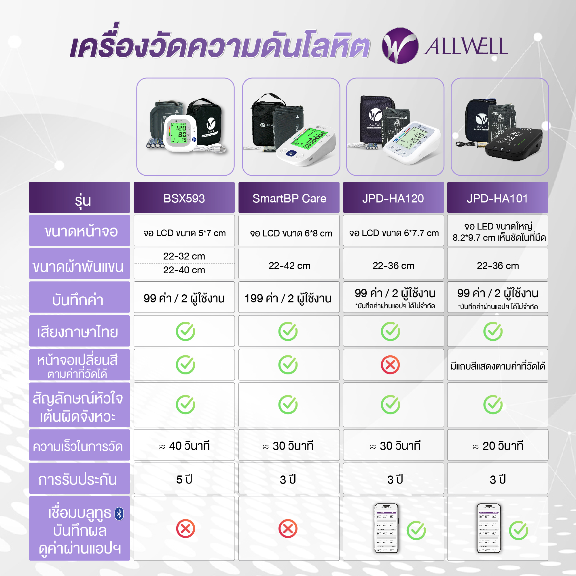 ALLWELL เครื่องวัดความดัน เชื่อม app ได้ ระบบเสียงพูดภาษาไทย รุ่น JPD-HA120/ HA101 มีให้เลือก 2 ...
