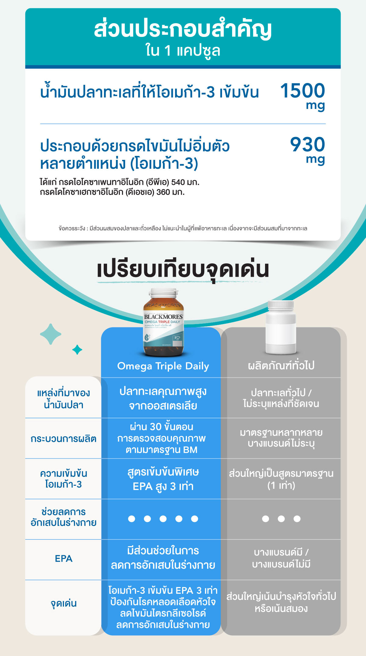 Blackmores Omega Triple Daily (60 caps) แบลคมอร์ส โอเมก้า ทริปเปิ้ล เดล ...