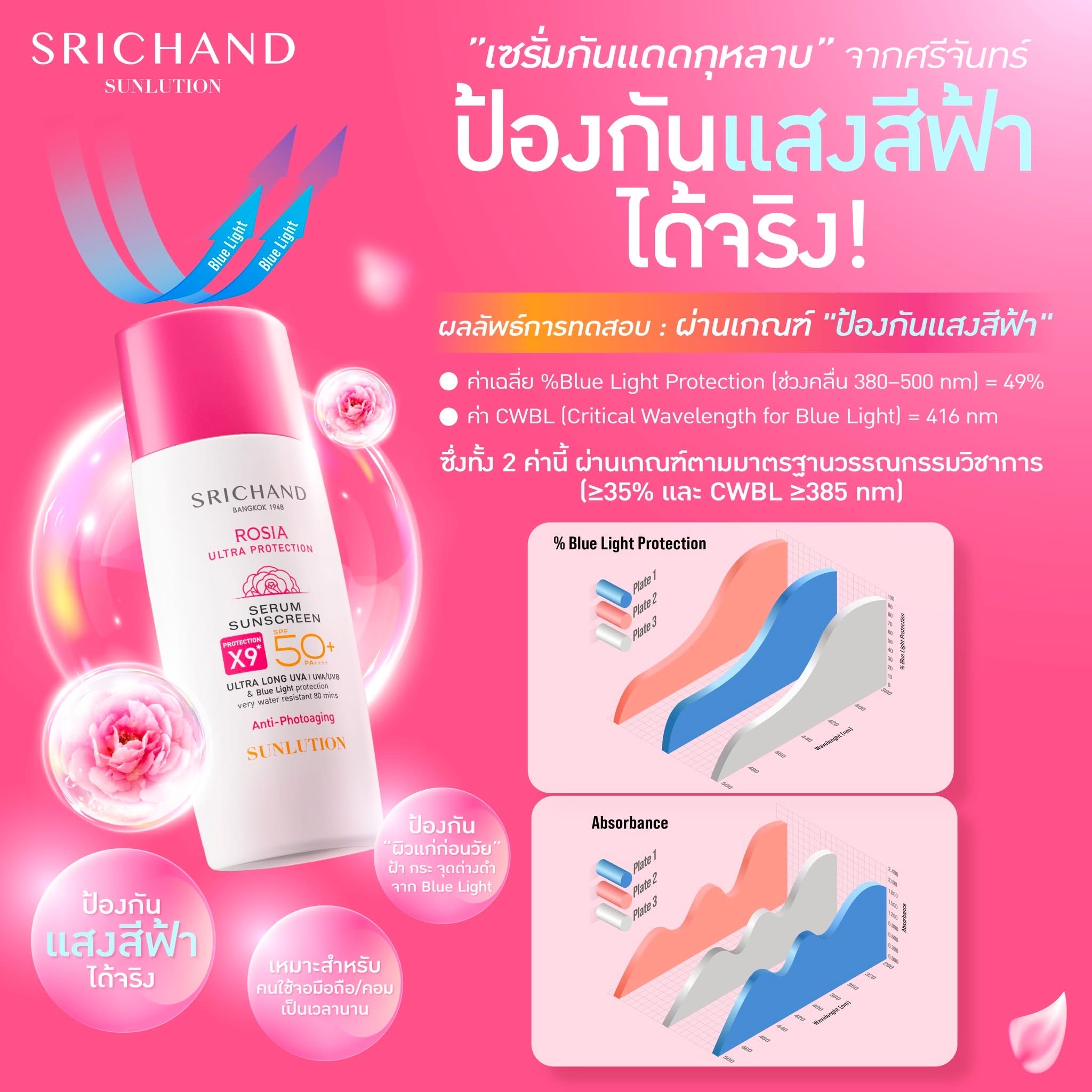 [ใหม่] SRICHAND ซันลูชั่น โรเซีย อัลตร้า โปรเทคชั่น เซรั่ม ซันสกรีน เอสพีเอฟ50+ พีเอ++++ 40ml ...