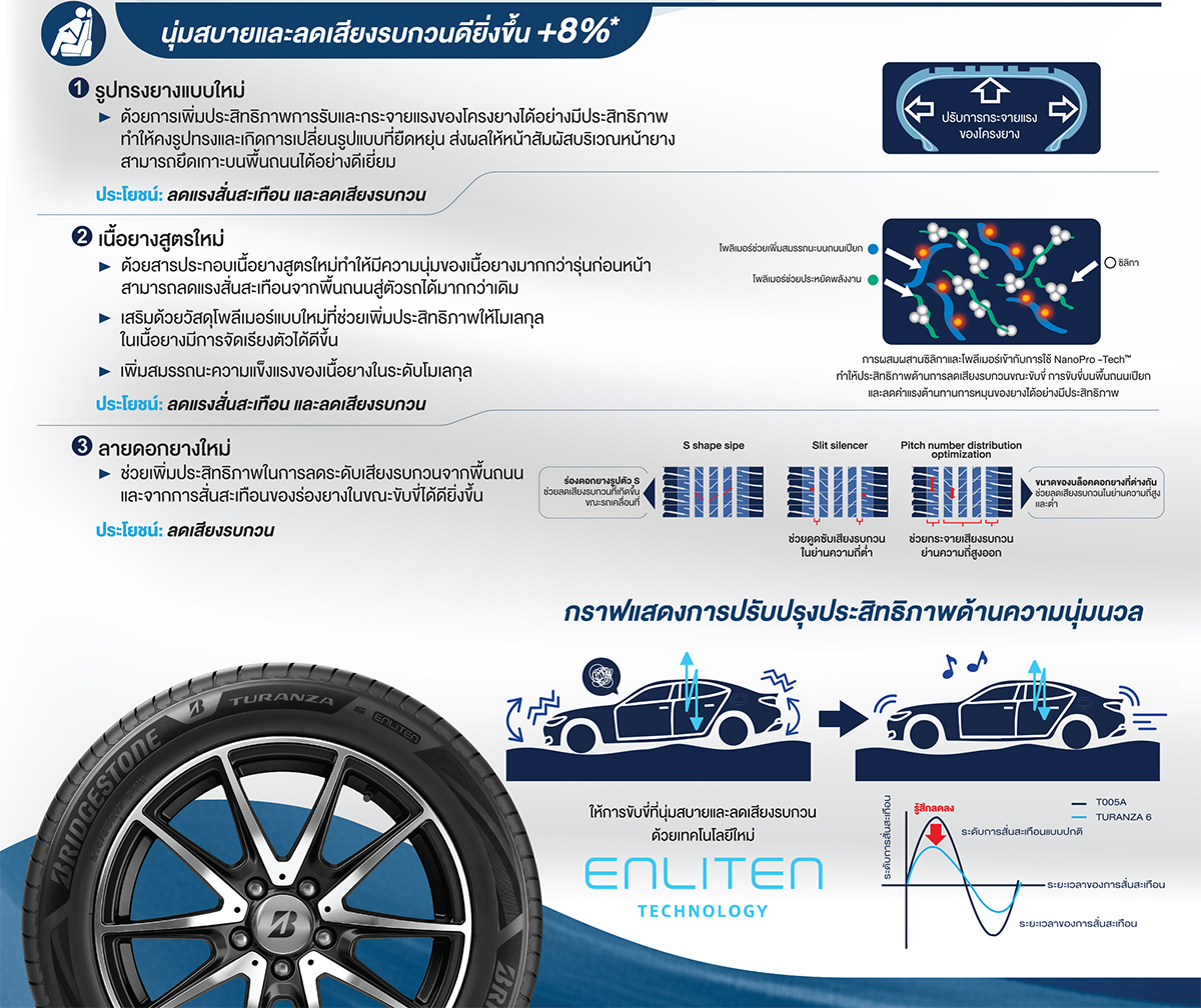 Bridgestone Turanza6 1เส้น ปี25 ขอบ16 195/65R15 205/55R16 205/60R16 205/65R16 215/55R16 215 ...