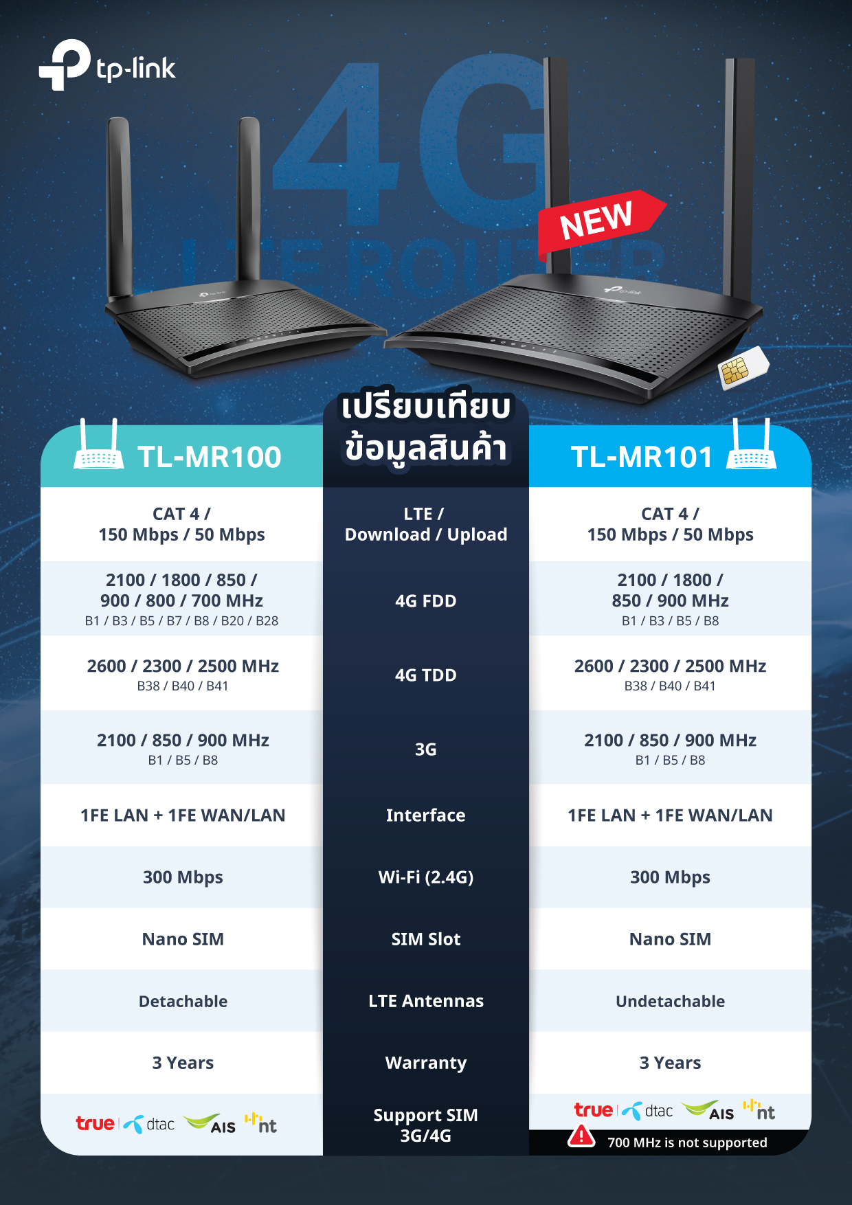 TP-Link TL-MR101 เราเตอร์ใส่ซิม 300 Mbps Wireless N 4G LTE Router ...