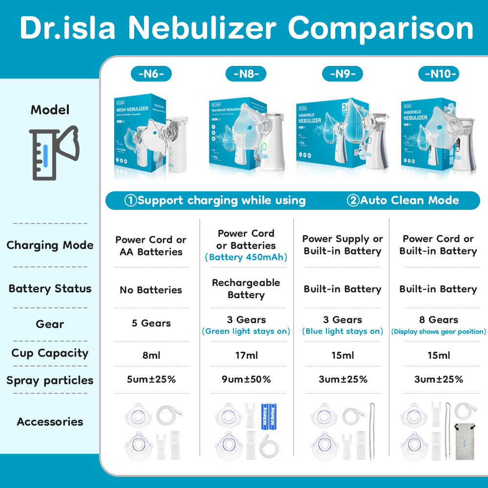 Dr.isla เครื่องพ่นยาเด็ก Nebulizer เครื่องพ่นละอองยา ขวดสเปรย์ยาพกพา ...