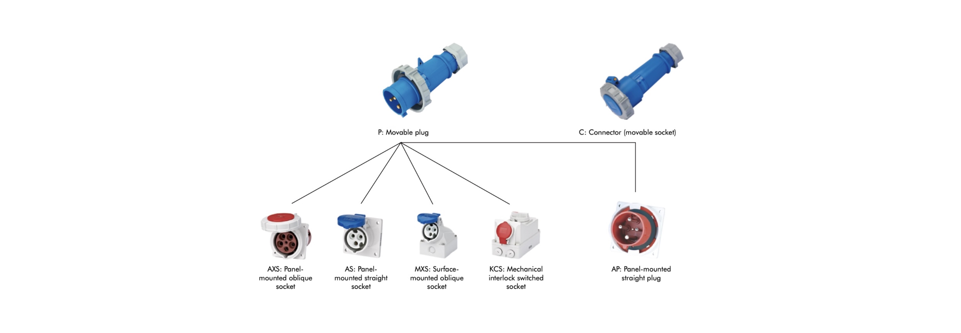 CHINT ปลั๊กตัวผู้ NTC1 - 516P6h / 415V plug 3P+N+E 16A Power plug IP44 ...