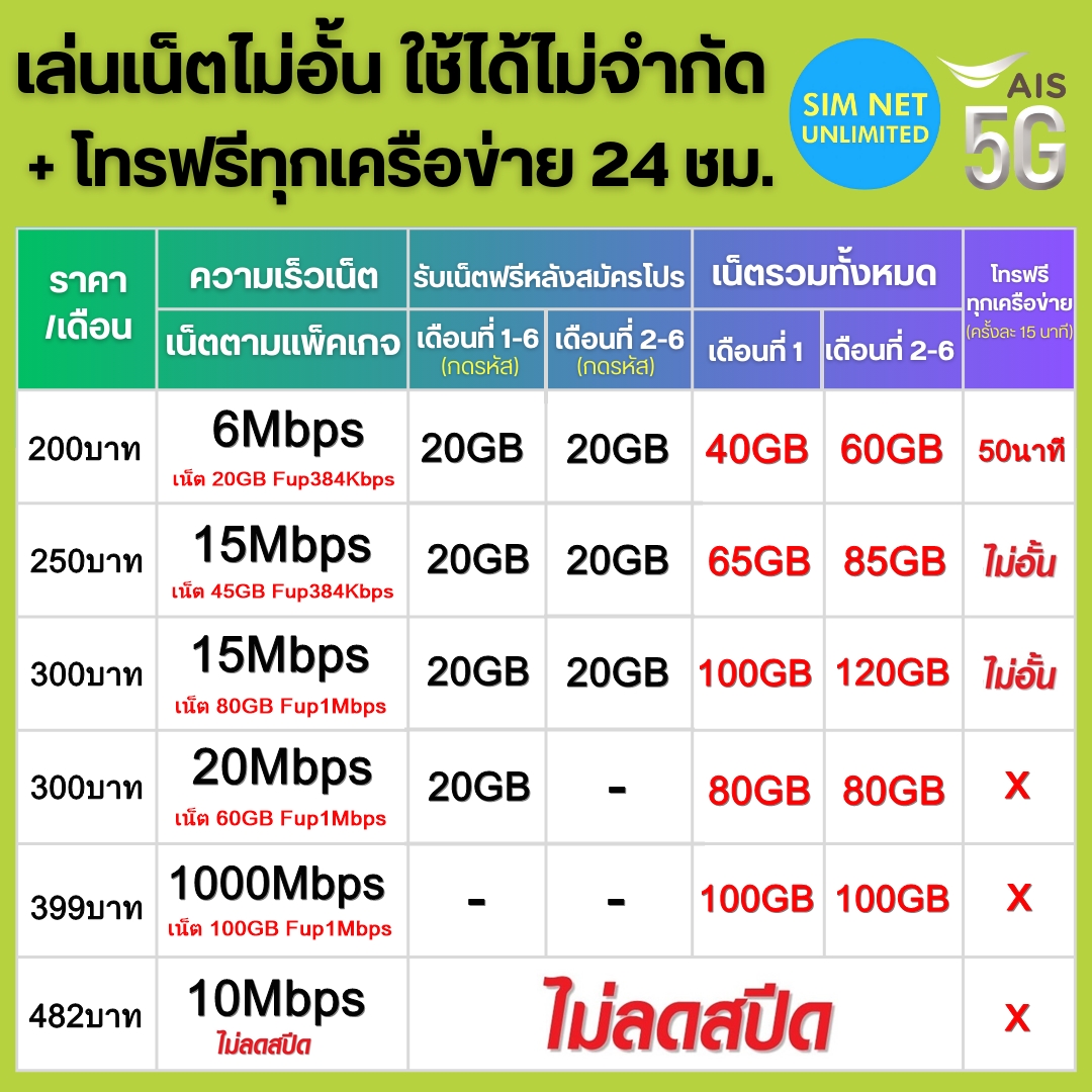 (เล่นฟรีเดือนแรก) ซิมเทพ AIS ความเร็ว 20Mbps เล่นเน็ตไม่อั้น +โทรฟรี 24ชม. (ใช้ฟรี AIS super ...