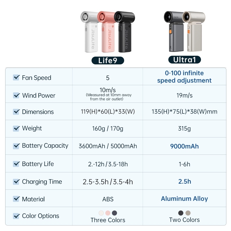 JisuLife Life9 พัดลมเจ็ท ขนาดเล็ก แบบพกพา 3600mAh / 5000mAh ใช้งานได้ 18 ชั่วโมง | Shopee Thailand