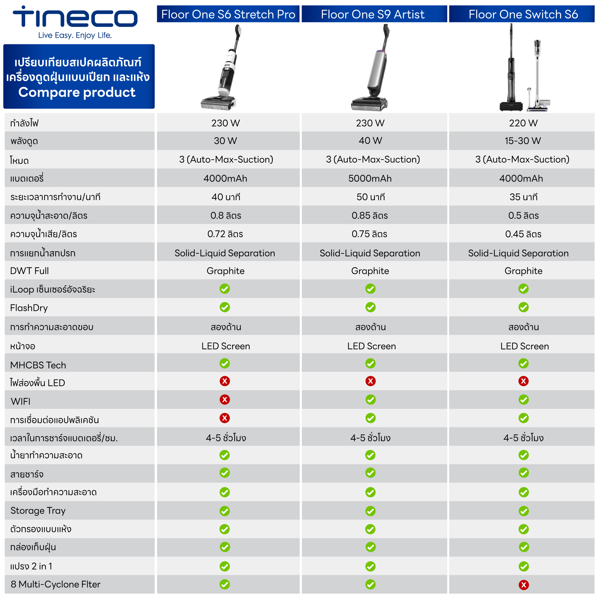 [พร้อมส่ง] NEW! Tineco S6 Stretch Pro เครื่องล้างพื้น ไร้สาย อัจฉริยะ ...