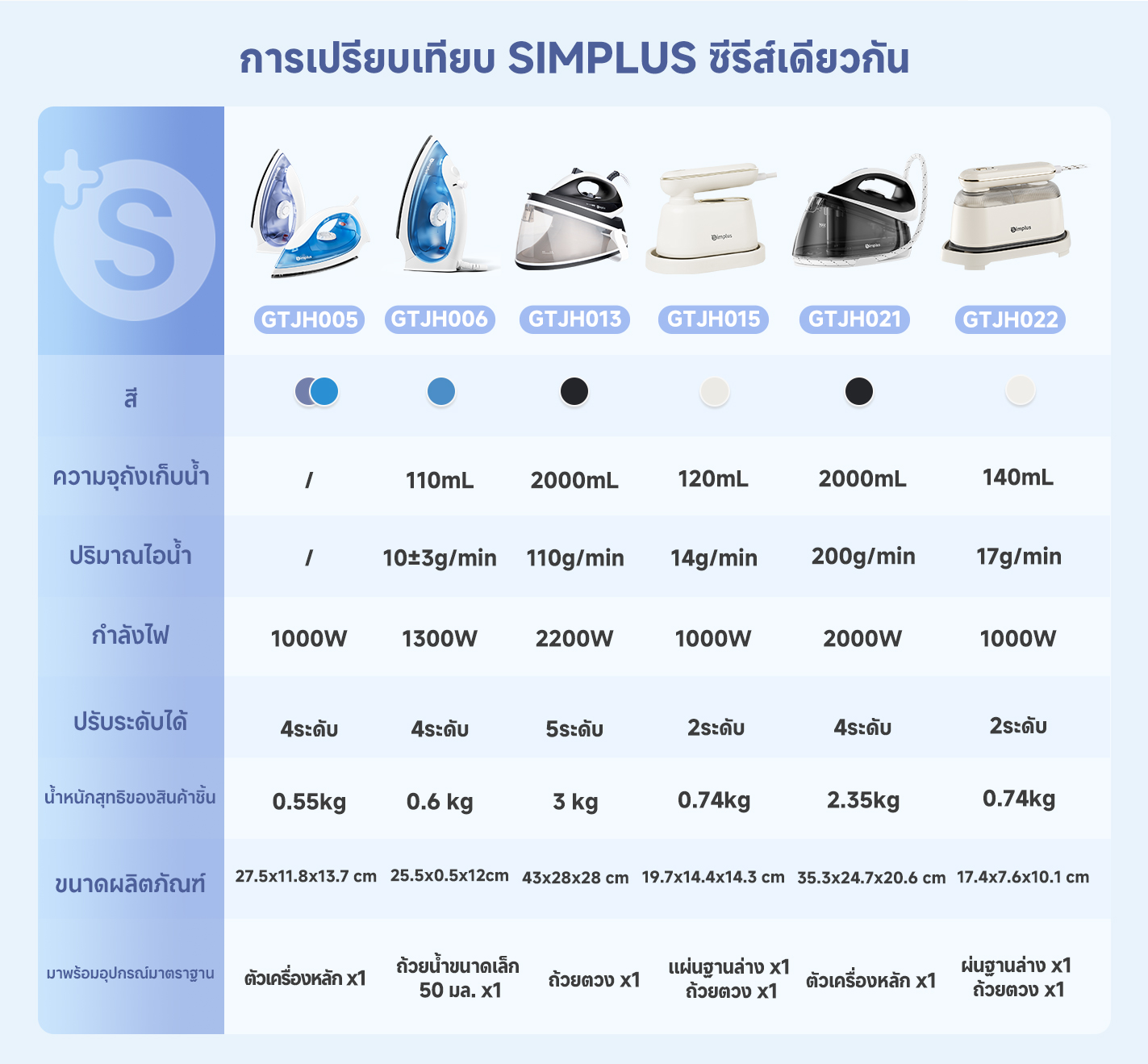 Simplus Iron เตารีดไฟฟ้าแบบใช้มือถือ เตารีดไฟฟ้าขนาดเล็ก เหมาะกับเสื้อ ...