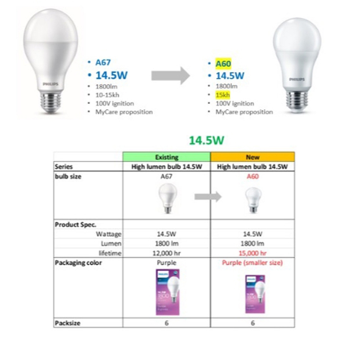 Philips หลอดไฟ LED 5W 7W 9W 11W 10W 12W 13W 14.5W 19W ขั้วหลอดไฟ E27 | Shopee Thailand