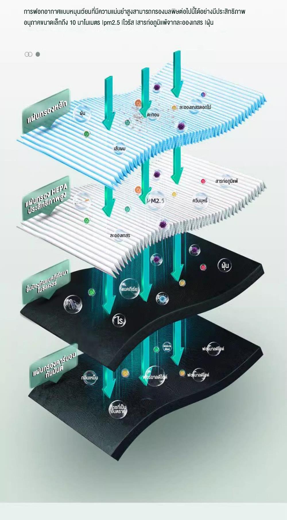 เครื่องฟอกอากาศ Air Purifier กรองอากาศ HEPA กำจัดฟอร์มาลดีไฮด์ PM2.5 Air Purifie รับประกัน1ป ...