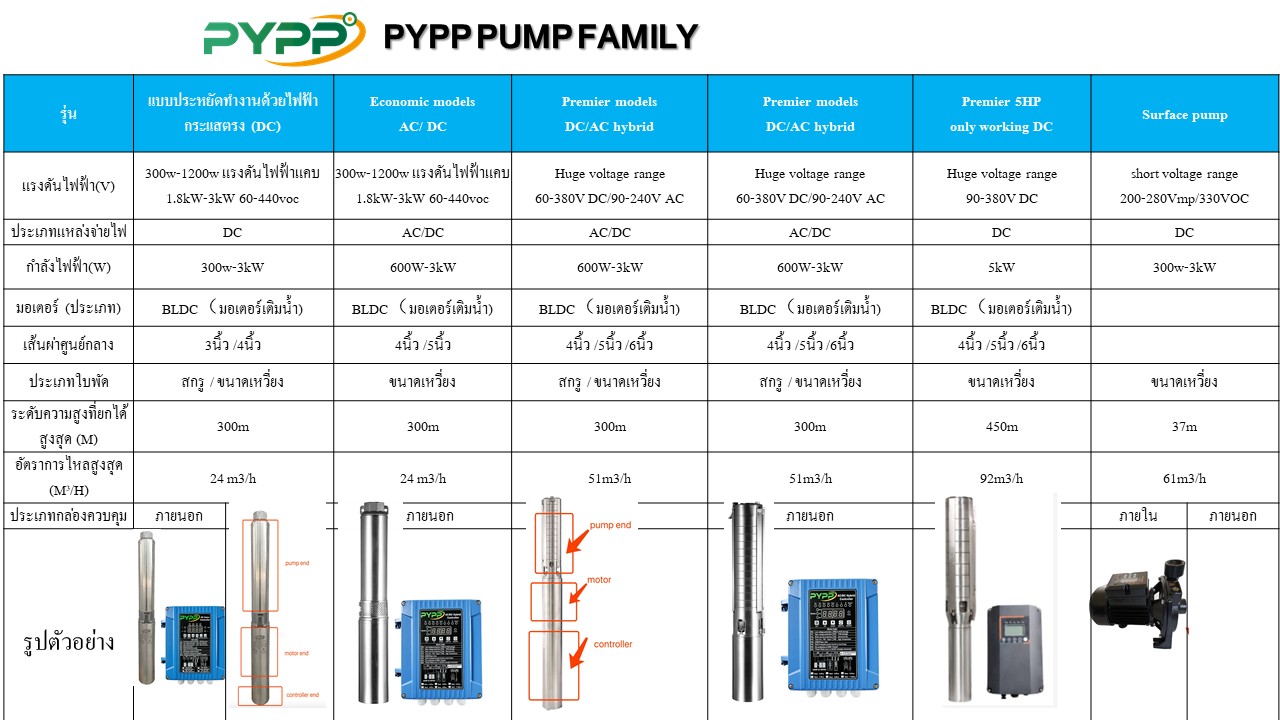 ปั๊มซับเมอร์สโซลาร์เซลล์ Hybrid 1200W(1.5 แรง) ขนาด 2 นิ้ว PYPP รุ่น A/D 4SPW2-9P (105m-5.0m3/h ...