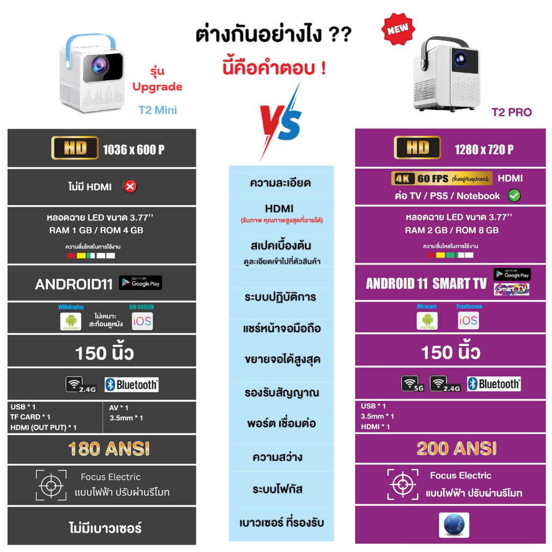 โปรเจคเตอร์พกพา! T2 Mini ,T2 Pro , HY300 Full HD รองรับมือถือ/YouTube ...