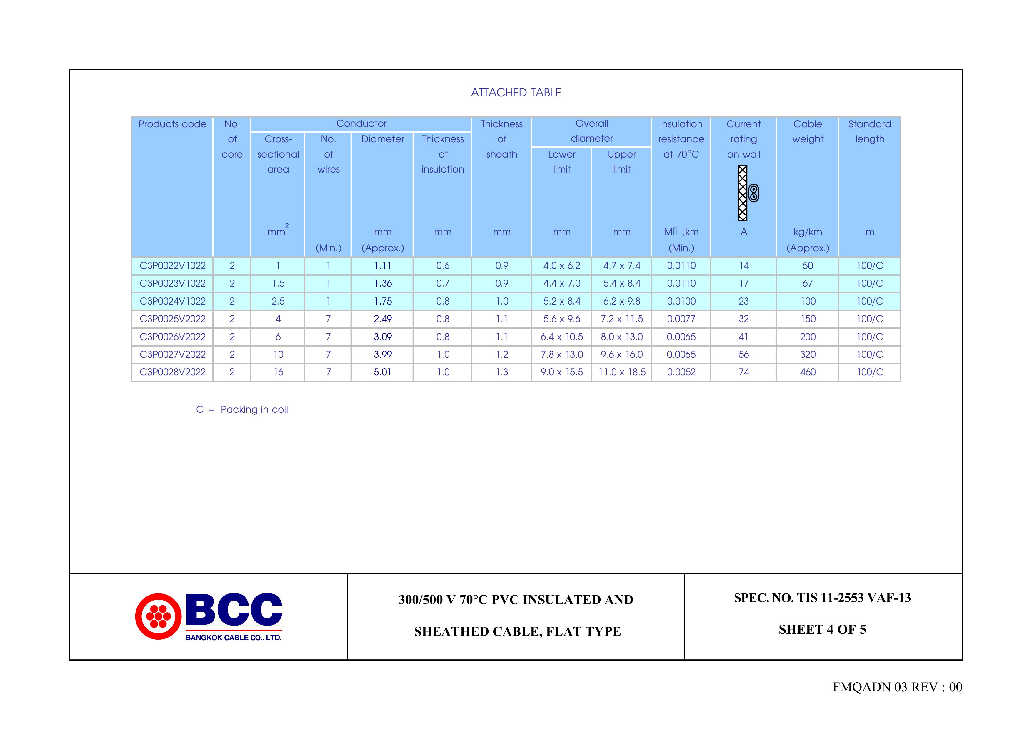 BCC สายไฟ VAF 2x1, 2x1.5, 2x2.5, 2x4 sq.mm (แบ่งขาย ตัดเมตร) ได้สินค้ายาวตลอดตามจำนวนชิ้นที่สั่ง ...
