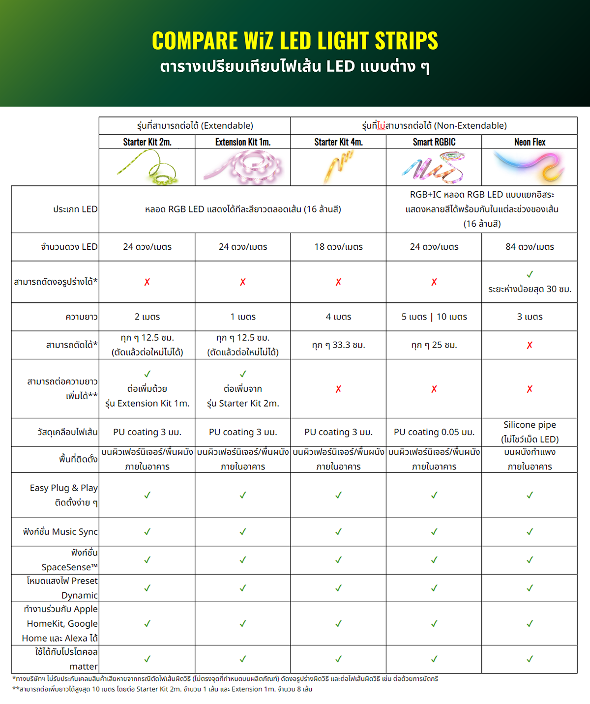 WiZ ไฟเส้นเปลี่ยนสีอัจฉริยะ WiZ RGBIC (เซทได้หลายสีในเส้น) ขนาด 5 เมตร ...