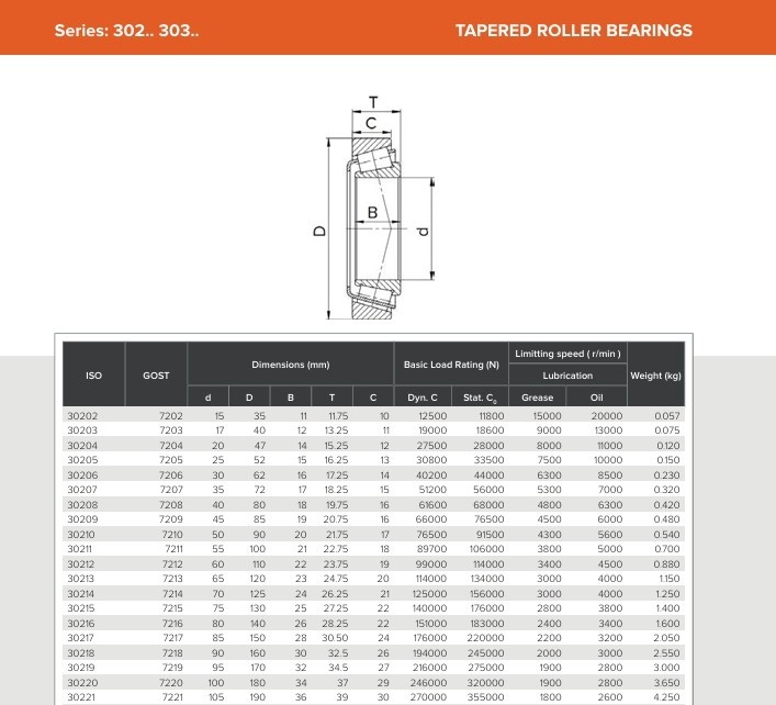 ตลับลูกปืน Bearings Craft Bearings 30204.CRF-I ตลับลูกปืนเม็ดเรียว ...