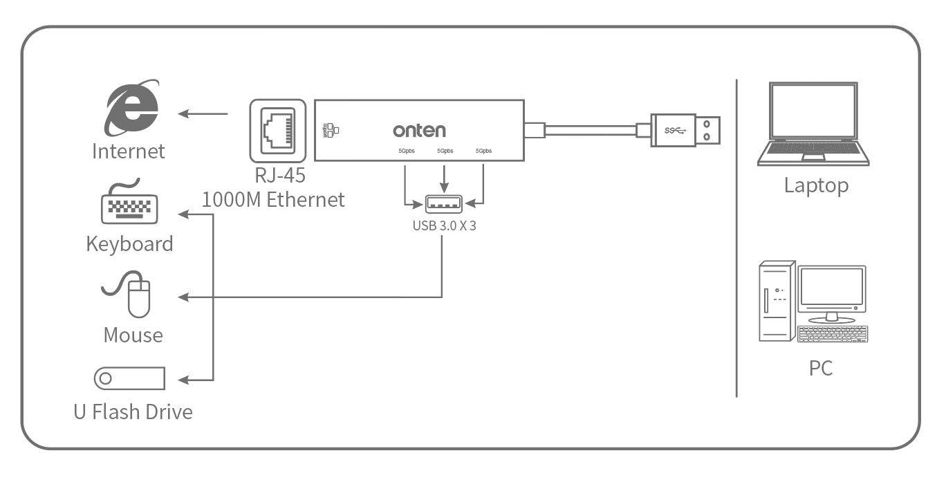 Onten OTN-5220 USB3.0 to 3-Ports USB 3.0 Hub with Gigabit Ethernet ...