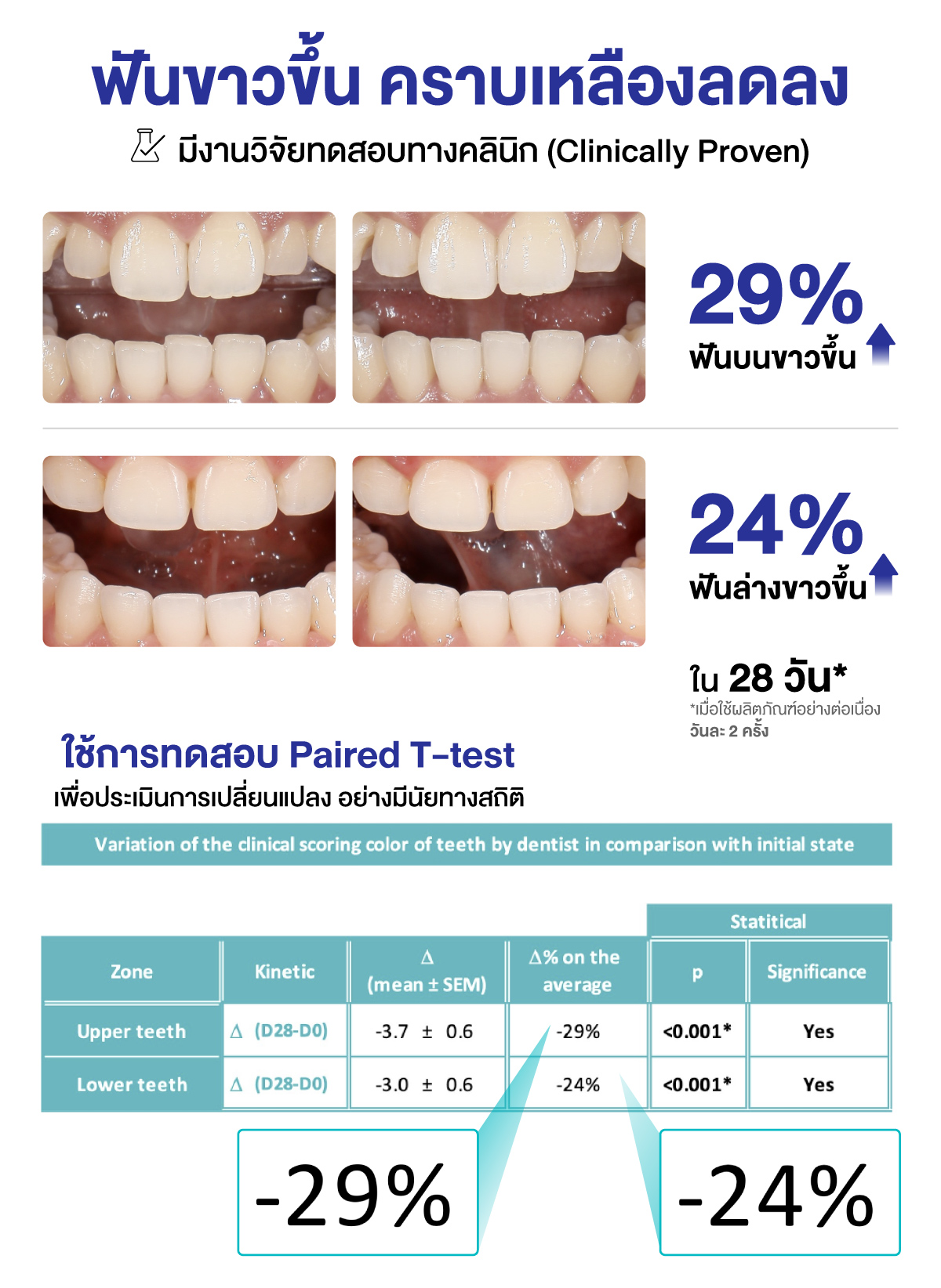 Dr.PONG Y2B WHITENING COLOR SET (TOOTHPASTE+TOOTH GEL) ยาสีฟันฟอกฟันขาว ...