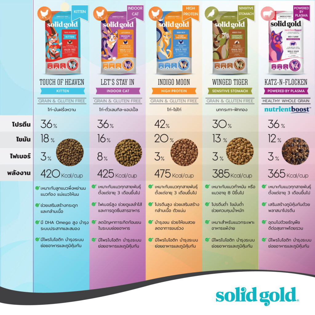 Solid Gold indigo moon 5.44 kg. อาหารแมวชนิดเม็ดโฮลิสติก ป้องกันการเกิดโรคนิ่วสำหรับแมวผอมกินยาก ...