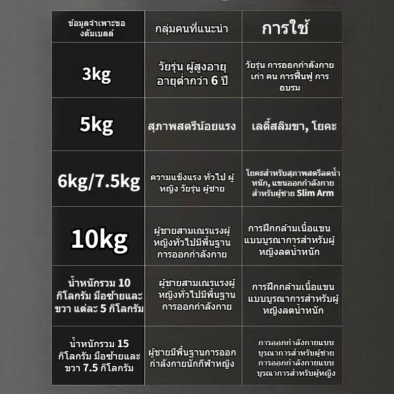 ดัมเบล 3kg. 5 kg. 7.5 kg. 10 kg. ดัมเบลเหล็ก ดัมเบลหกเหลี่ยม ยกน้ําหนัก สร้างกล้ามเนื้อ ยก ...