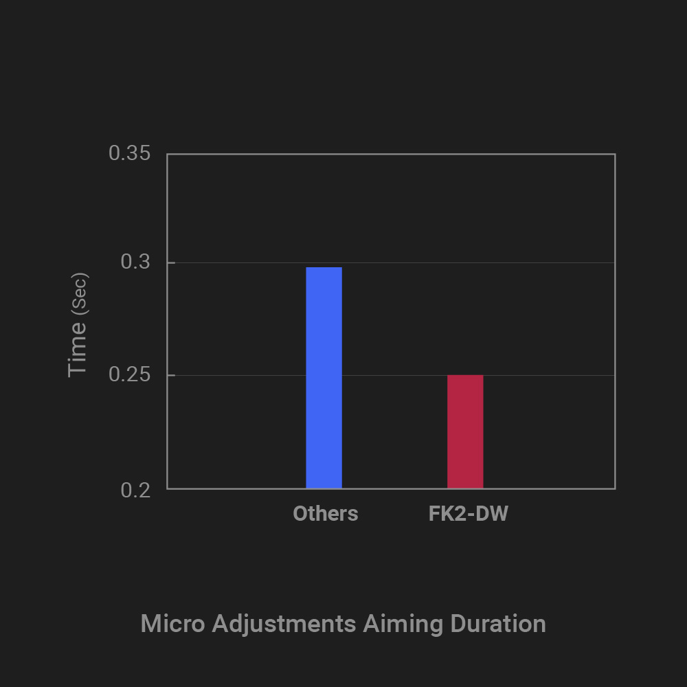 ZOWIE FK2-DW / FK2-DW-WH 4K Wireless Mouse for Esports ขนาด M/กลาง ...