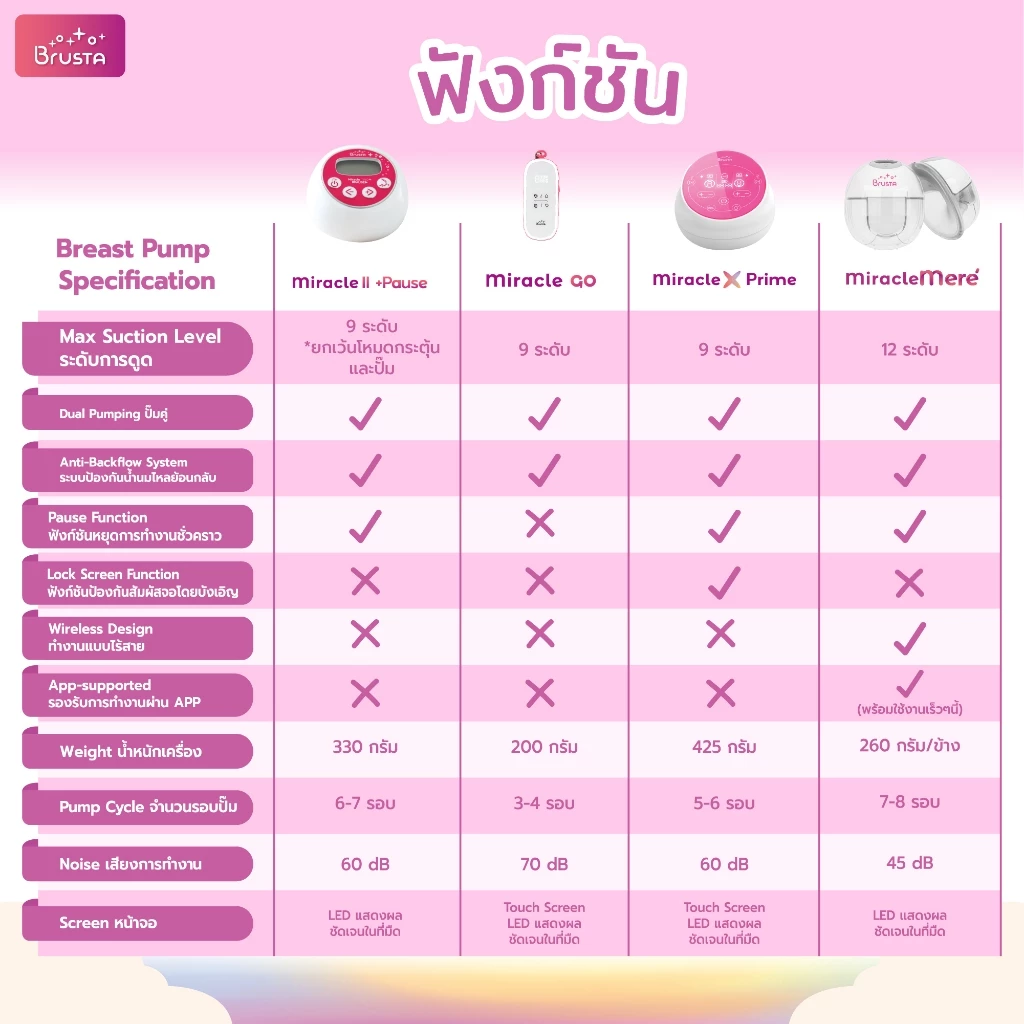 **Pre-order สินค้าเข้ากลางเดือน มิ.ย.** BRUSTA (บรุสต้า) Miracle Mere เครื่องปั๊มนมไร้สาย ...