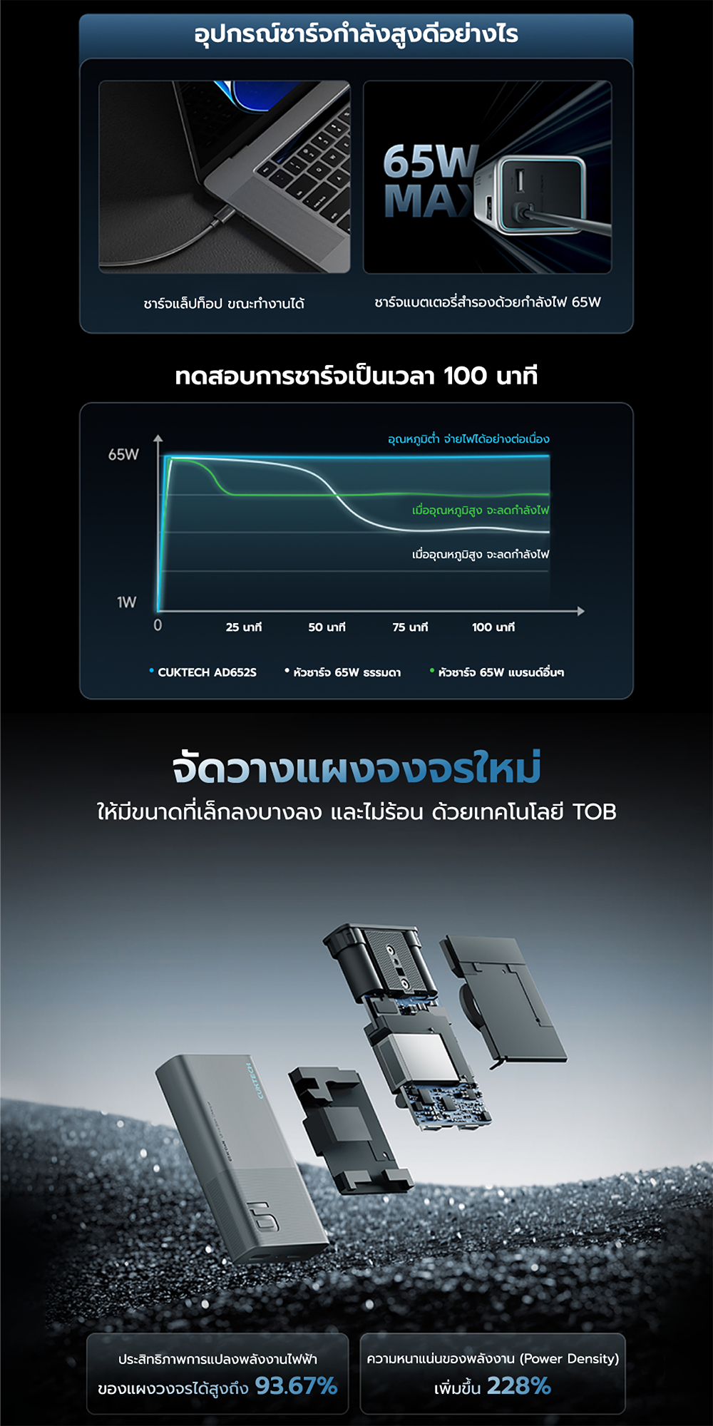[ลดเหลือ 699] CUKTECH GaN3 AD652S 65W หัวชาร์จ USB-C 2 พอร์ต รองรับ ...