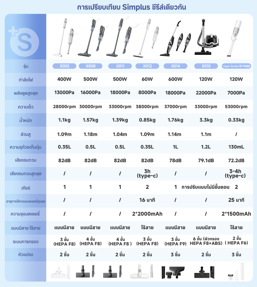 Simplus x PP Krit เครื่องดูดฝุ่น 18000PA ใช้ในครัวเรือน เครื่องดูดฝุ่นแบบมีสาย มินิมอล แรงดูดทรง ...